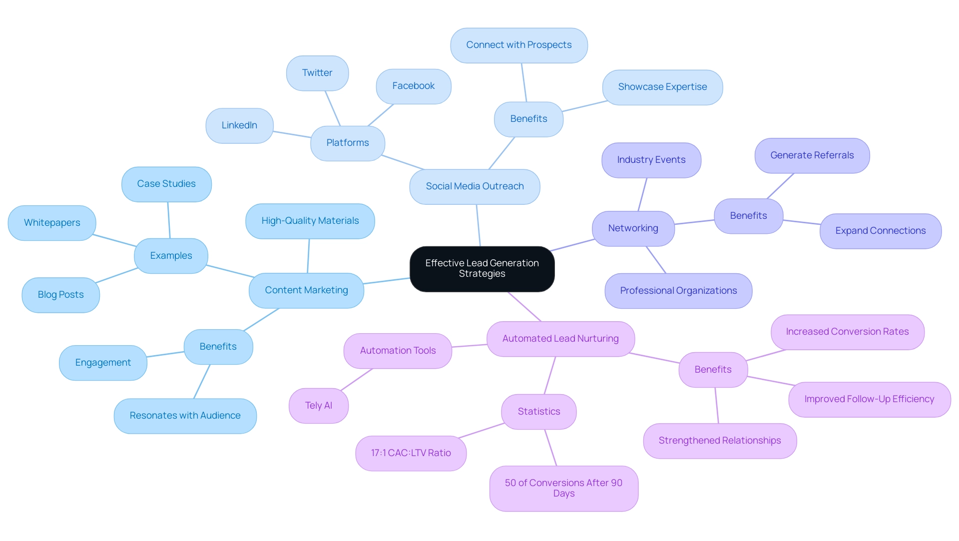 Each branch represents a strategy (Content Marketing, Social Media Outreach, Networking, Automated Lead Nurturing), with sub-branches detailing elements and examples related to each strategy.