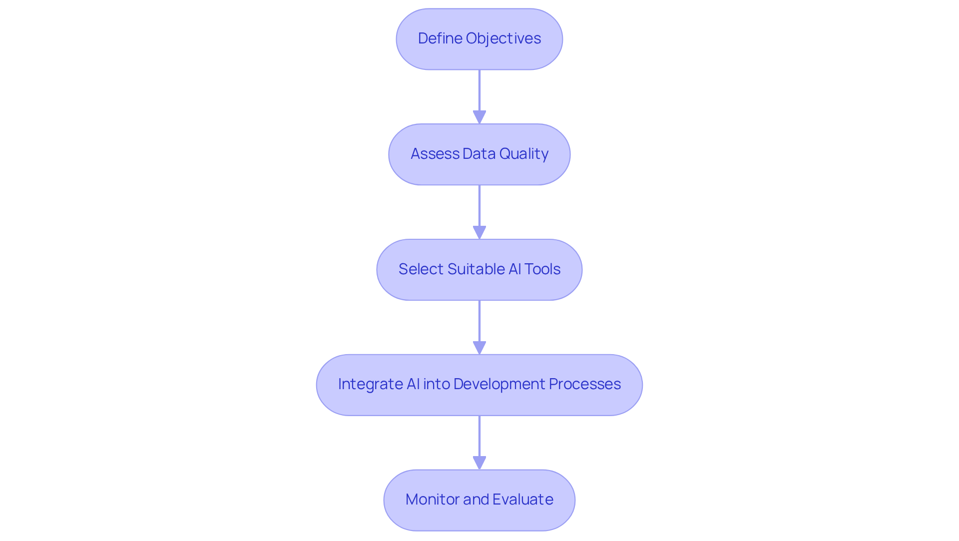 Each box represents a crucial step in the AI implementation process. Follow the arrows to see how each step leads to the next, ensuring a smooth integration of AI into software development.