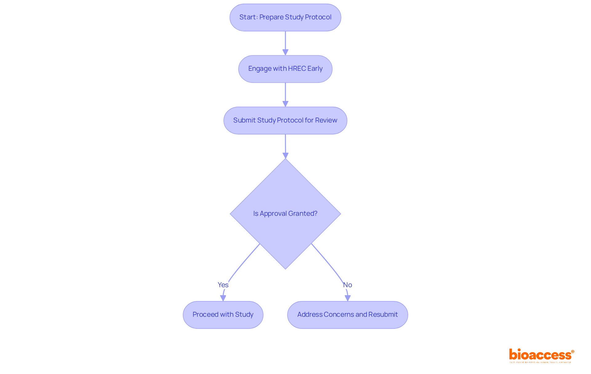 Follow the arrows to see each step in the approval process. Each box represents an action or decision, guiding you through the necessary stages to obtain ethical clearance for your biopharma trial.