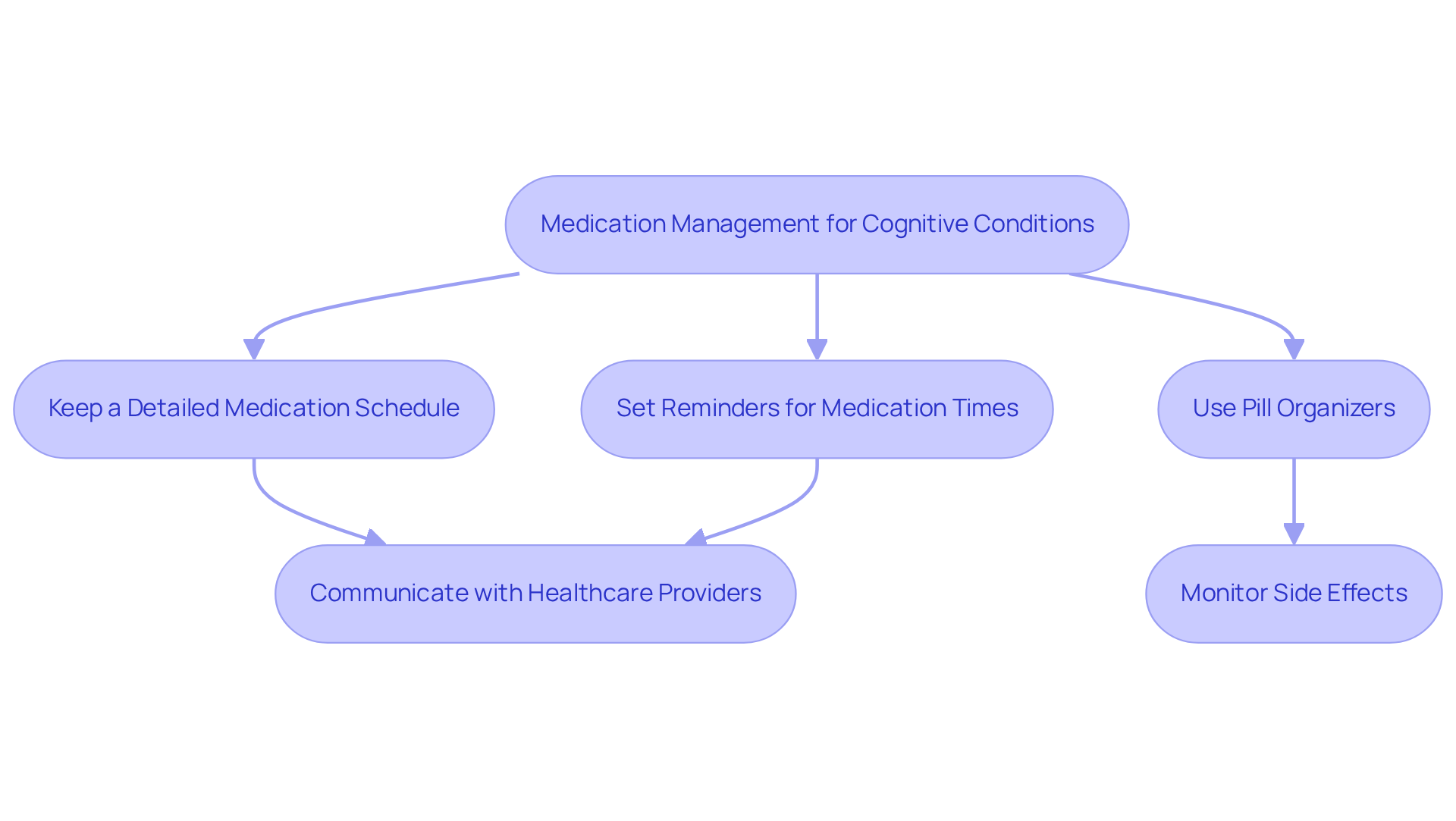 This flowchart outlines the steps caregivers can take to manage medications effectively. Each box represents a strategy or action, and the arrows show how they connect to improve treatment outcomes.