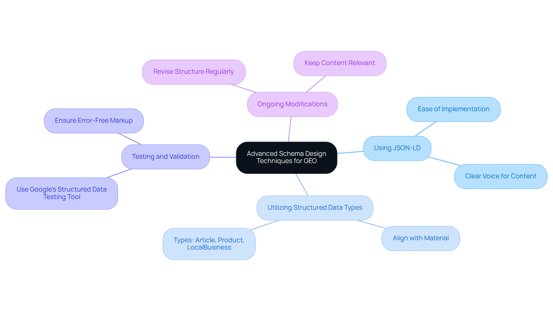 The central node represents the overall theme of schema design, while the branches reflect the specific techniques you can use. Each color-coded branch contains insights to help you understand how to implement these strategies effectively. The central node represents the overall theme of schema design, while the branches reflect the specific techniques you can use. Each color-coded branch contains insights to help you understand how to implement these strategies effectively.