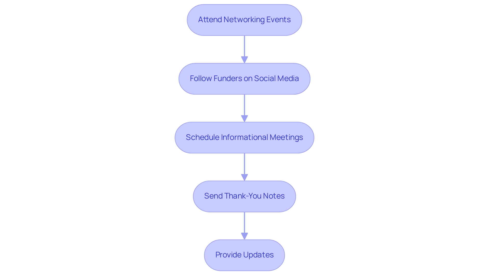 Each box represents a step in the process of building relationships with funders, and the arrows indicate the sequential flow between steps. Each box represents a step in the process of building relationships with funders, and the arrows indicate the sequential flow between steps.