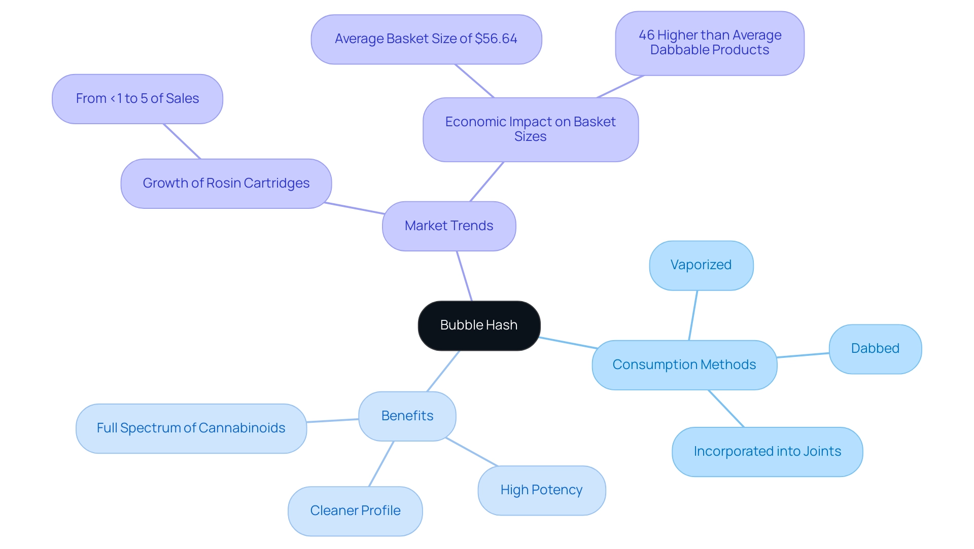 The central node represents bubble hash, with branches showing consumption methods, benefits, and market trends. Each color corresponds to different categories. The central node represents bubble hash, with branches showing consumption methods, benefits, and market trends. Each color corresponds to different categories.