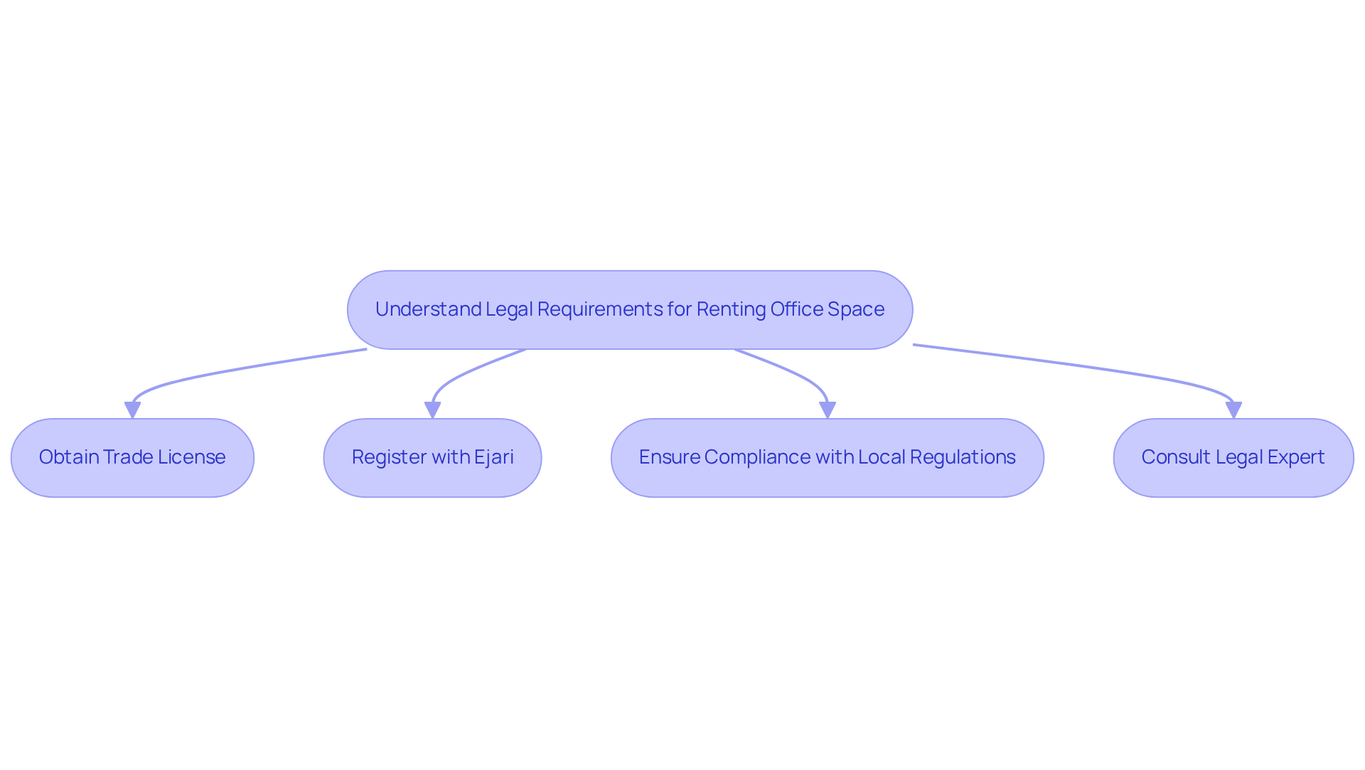 Follow the arrows to see the steps you need to take when renting office space. Each box represents an important action or requirement to keep your business compliant and protected.