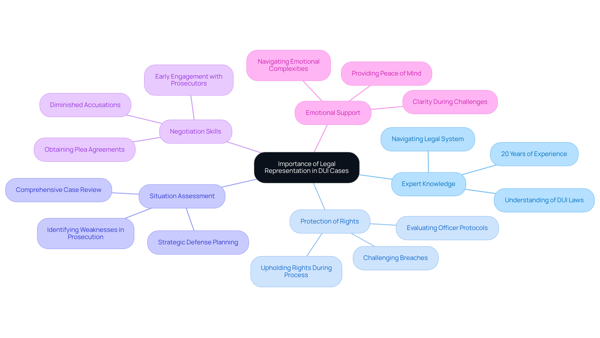 This mindmap illustrates why having a lawyer is crucial in DUI cases. Each branch represents a key benefit of legal representation, showing how they all connect to help achieve better outcomes in court.