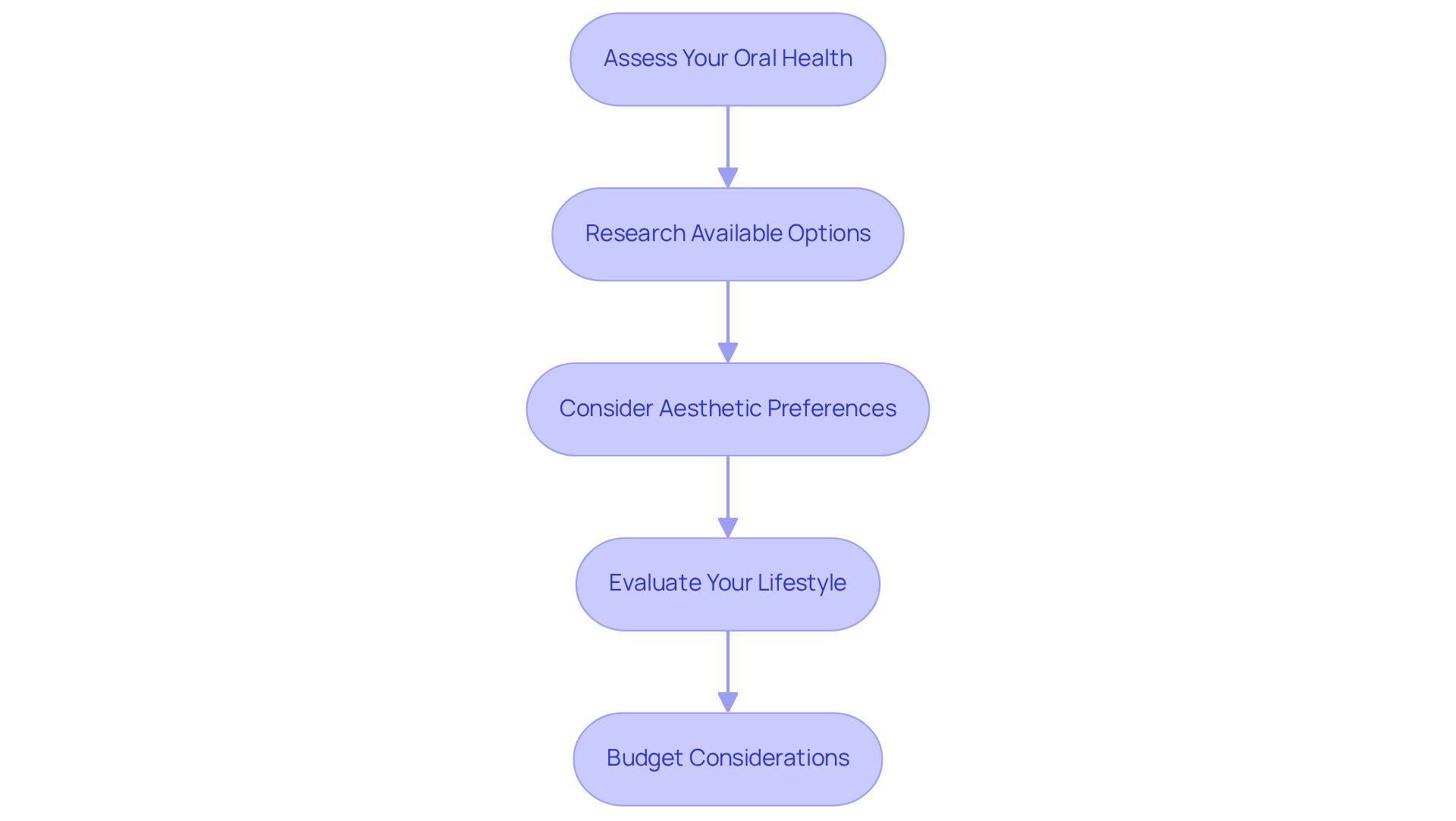 Each box represents a step in the process of choosing dentures. Follow the arrows to see how each step builds on the previous one, guiding you toward making informed decisions about your dental prosthetics.