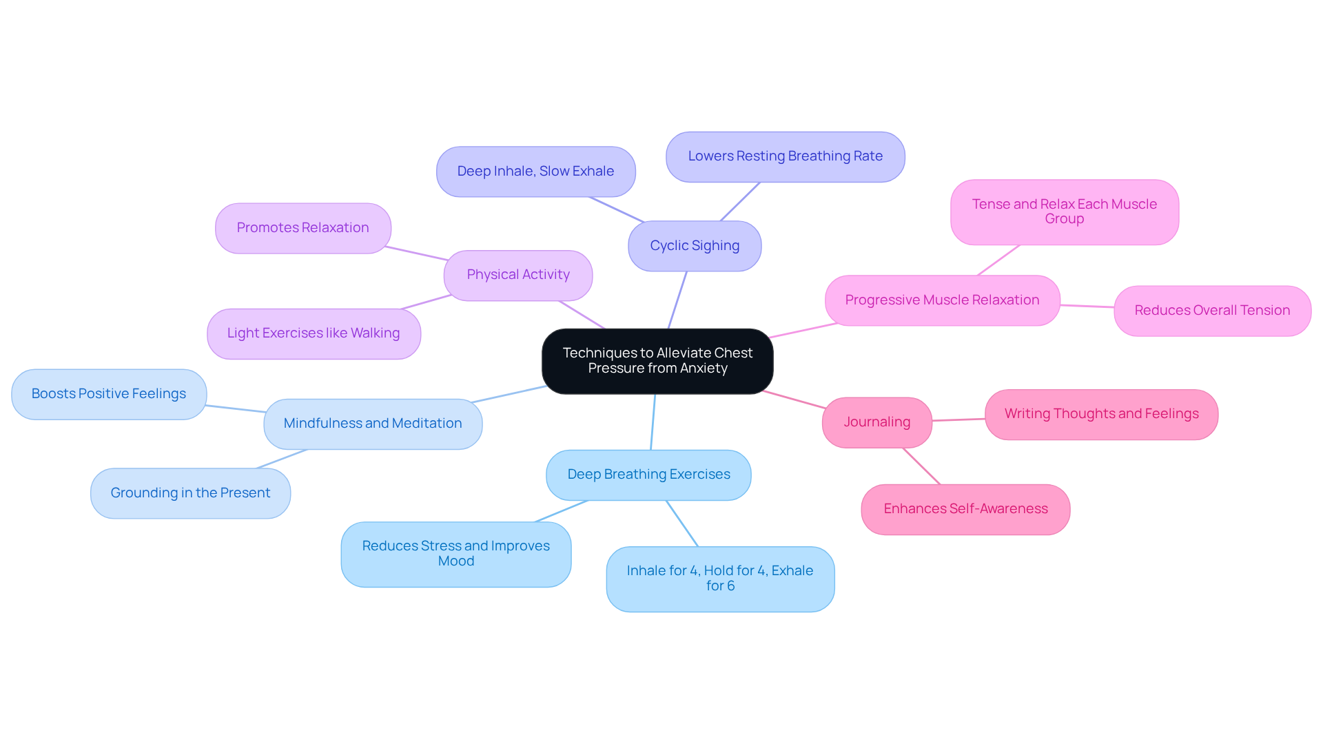 The central node represents the main topic, and each branch shows a technique that can help with anxiety. Follow the branches to explore each method and its benefits. The central node represents the main topic, and each branch shows a technique that can help with anxiety. Follow the branches to explore each method and its benefits.