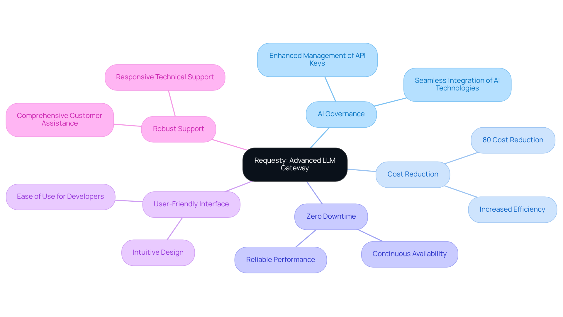 The central node represents Requesty, and each branch shows a key feature. The sub-branches provide more details about the benefits, helping you understand why Requesty is a strong choice for AI governance.