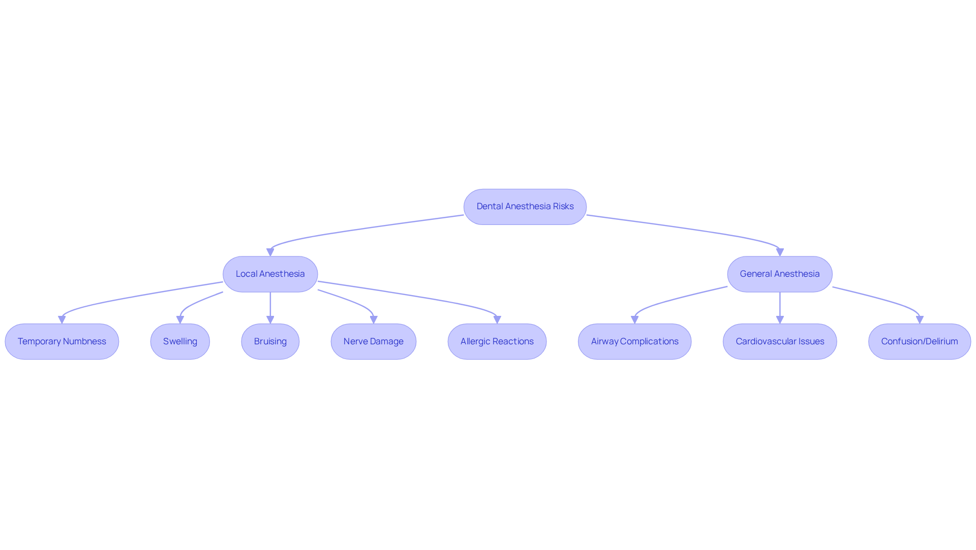 This flowchart outlines the potential risks associated with dental anesthesia. Start at the top with the main topic, then follow the branches to see the specific risks linked to local and general anesthesia. Each box represents a different risk, helping you understand what to expect and discuss with your dentist. This flowchart outlines the potential risks associated with dental anesthesia. Start at the top with the main topic, then follow the branches to see the specific risks linked to local and general anesthesia. Each box represents a different risk, helping you understand what to expect and discuss with your dentist.