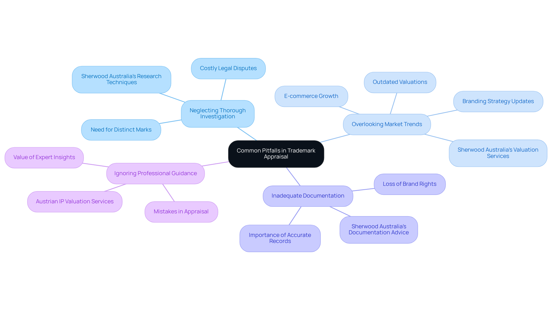 This mindmap shows the key pitfalls tech companies face in trademark appraisal. Each branch represents a specific challenge, and the sub-branches provide insights into the consequences and solutions. Follow the branches to understand how to avoid these pitfalls and protect your trademarks. This mindmap shows the key pitfalls tech companies face in trademark appraisal. Each branch represents a specific challenge, and the sub-branches provide insights into the consequences and solutions. Follow the branches to understand how to avoid these pitfalls and protect your trademarks.