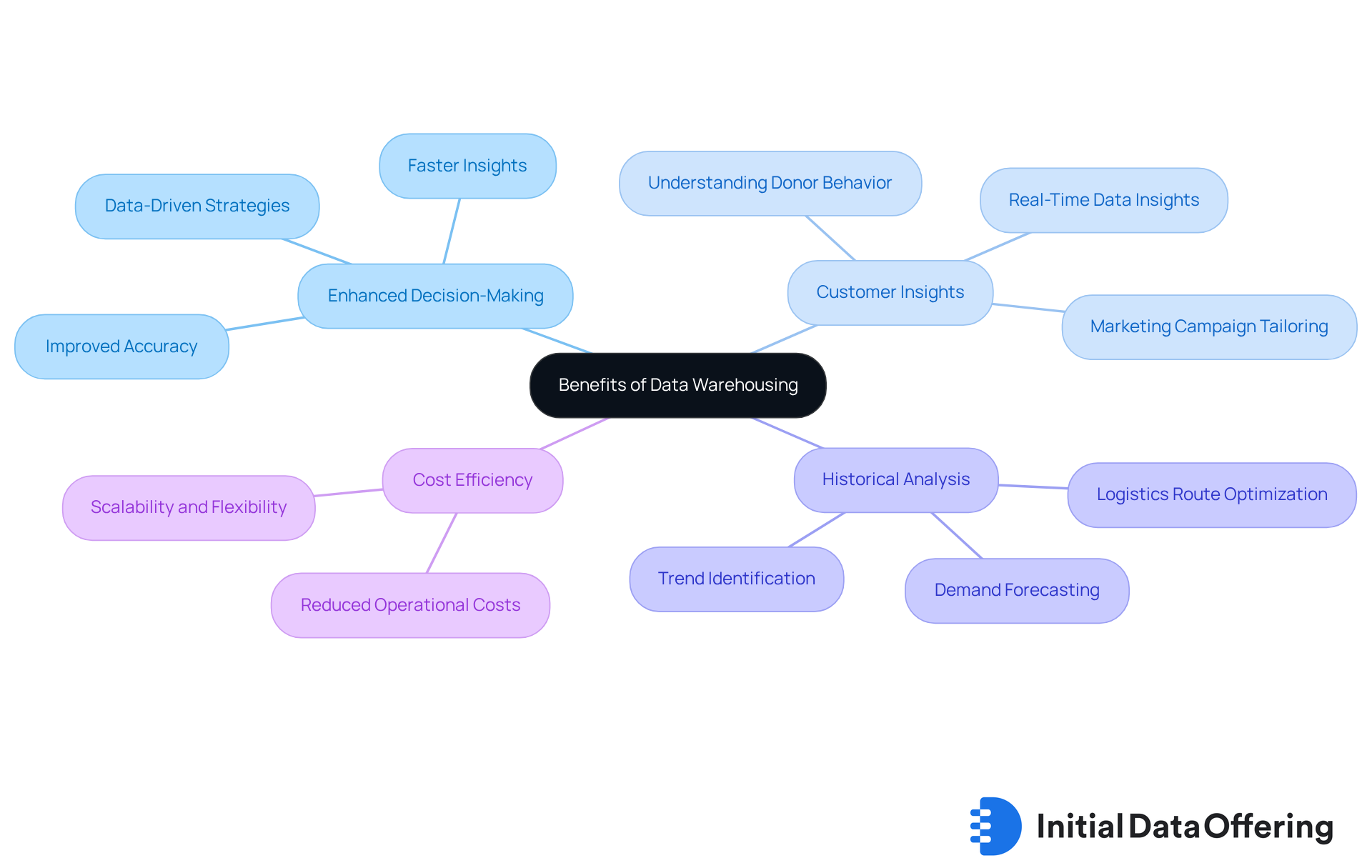The central node shows the overall theme, while branches highlight key benefits and examples. Each branch's color makes it easy to follow different aspects of how data warehousing can improve decision-making.