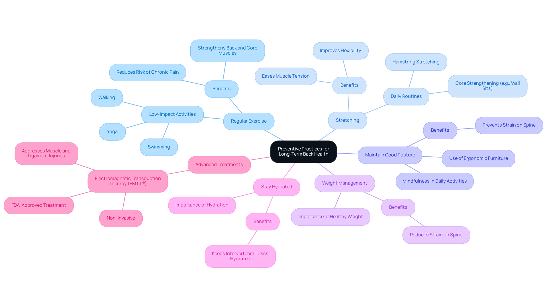 The center represents the overall goal of maintaining back health. Each branch shows a different practice, and the sub-branches provide details on how to implement these practices or their benefits. Follow the branches to explore how each practice contributes to a healthier back. The center represents the overall goal of maintaining back health. Each branch shows a different practice, and the sub-branches provide details on how to implement these practices or their benefits. Follow the branches to explore how each practice contributes to a healthier back.