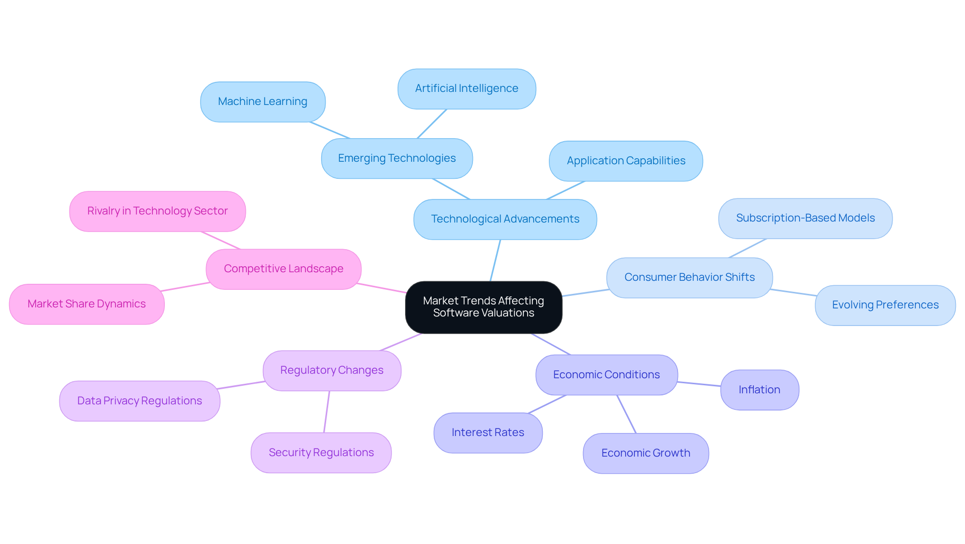This mindmap starts with the main topic in the center and branches out to show different trends that influence software valuations. Each branch represents a key trend, and you can follow the sub-branches for more details. It's a great way to see how these trends connect and impact the overall market.