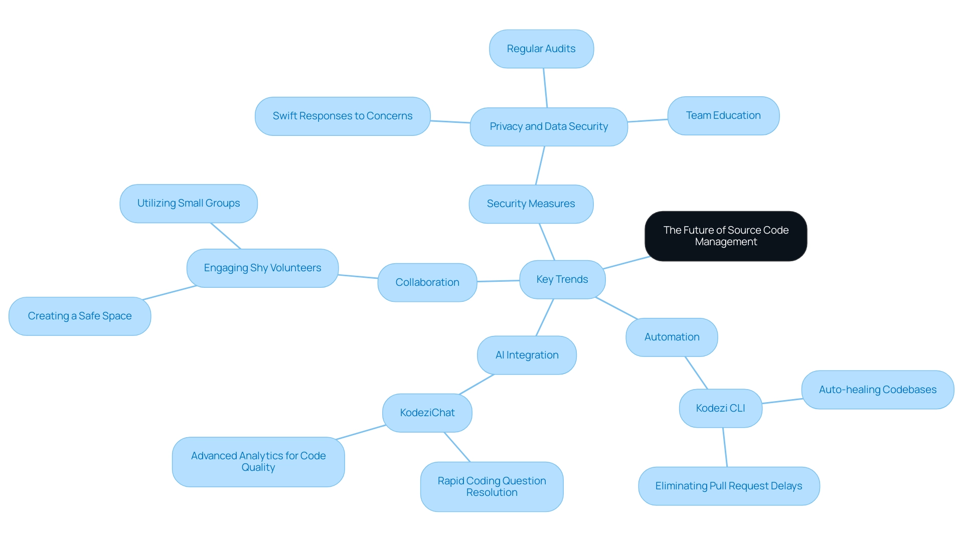 Each branch represents a key trend in SCM, with sub-branches detailing tools and their benefits.