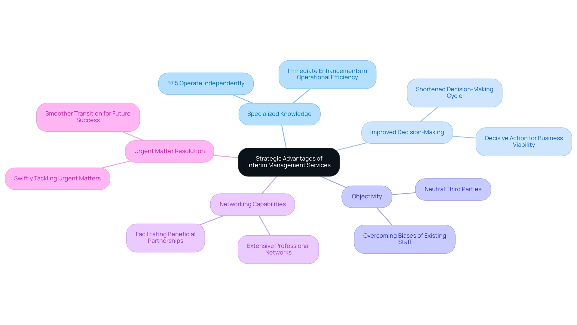 Each branch represents a strategic advantage, with sub-branches providing supporting details or statistics related to interim management services.