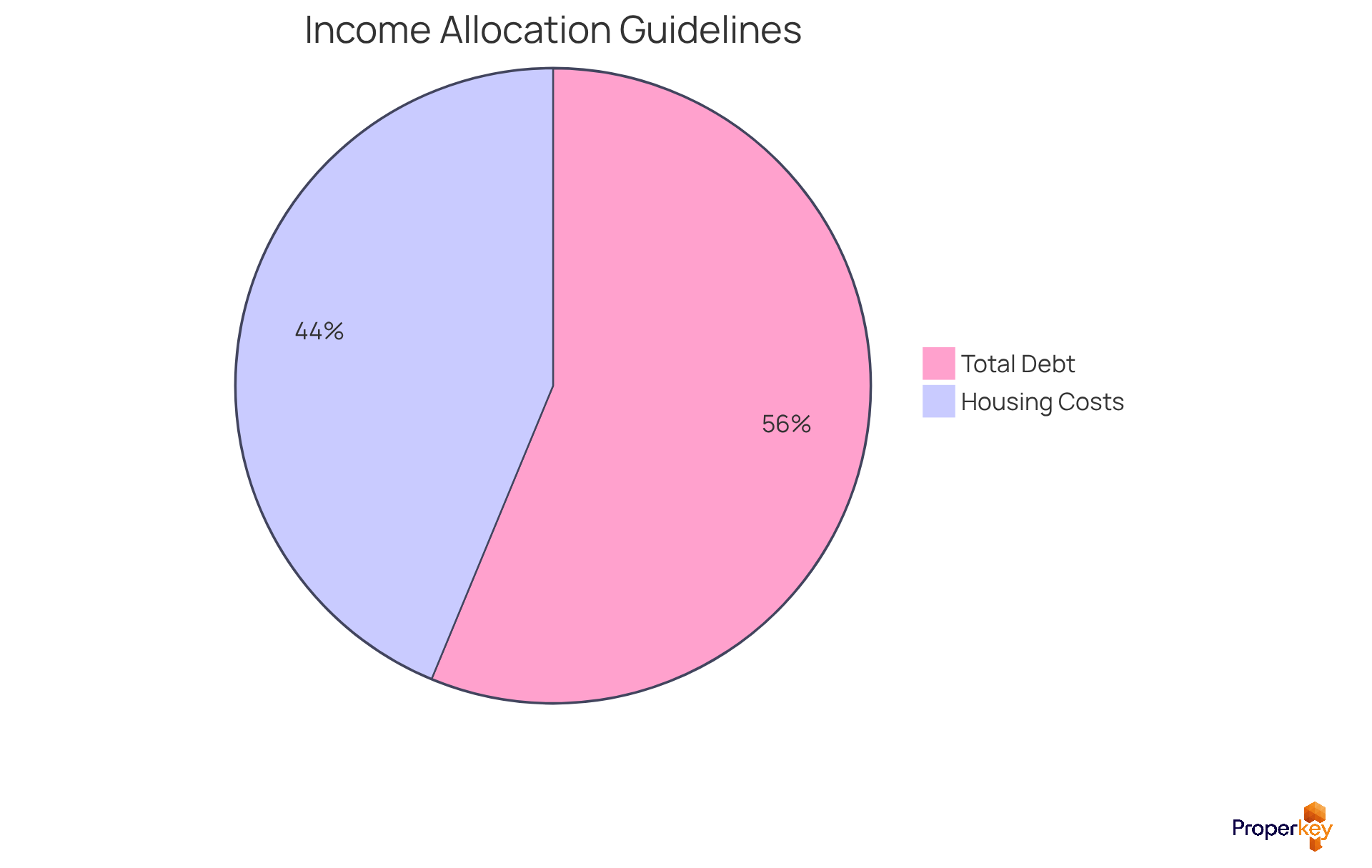 This pie chart shows how much of your monthly income should ideally go towards housing costs and total debt. The blue slice represents the 28% for housing expenses, while the green slice shows the 36% total debt guideline. Keeping these percentages in mind can help you manage your finances better and avoid overextending yourself. This pie chart shows how much of your monthly income should ideally go towards housing costs and total debt. The blue slice represents the 28% for housing expenses, while the green slice shows the 36% total debt guideline. Keeping these percentages in mind can help you manage your finances better and avoid overextending yourself.