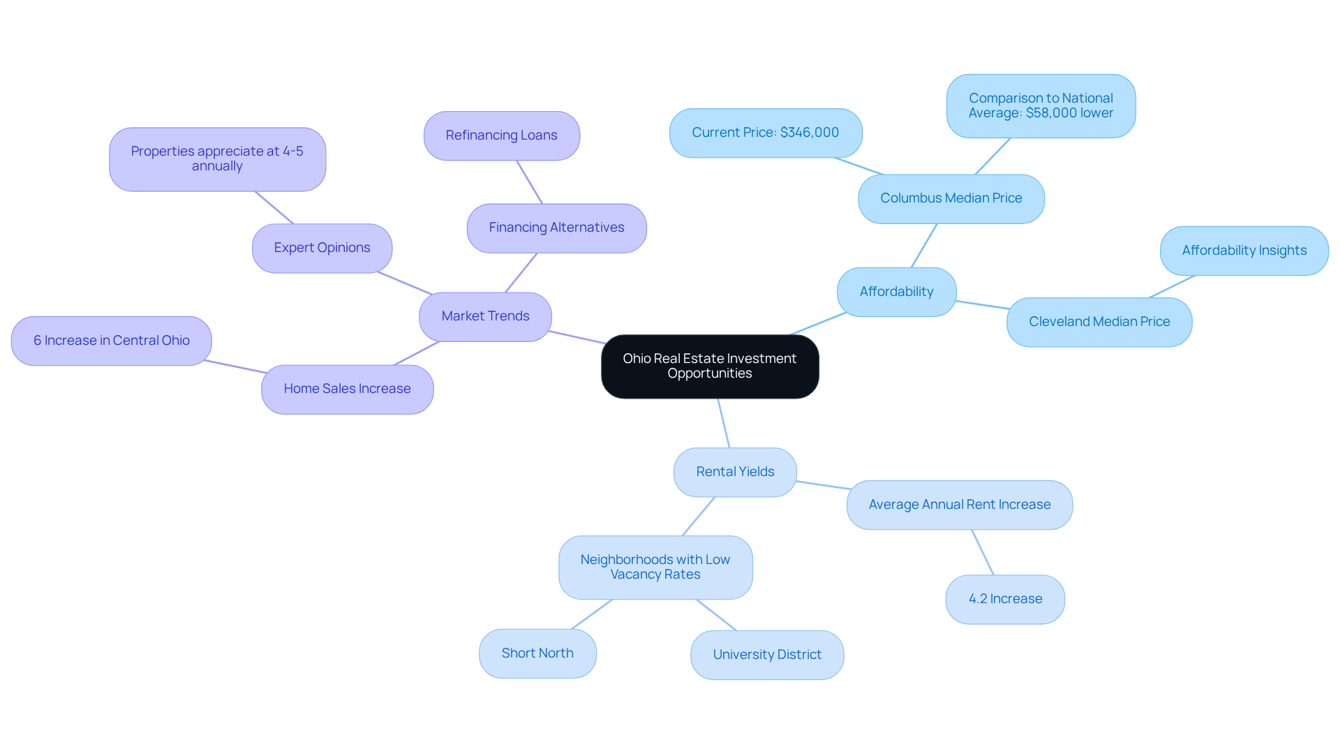 This mindmap illustrates the key factors that make Ohio an attractive place for real estate investment. Start at the center with the main idea, then explore the branches to see how affordability, rental yields, and market trends contribute to the overall investment landscape.