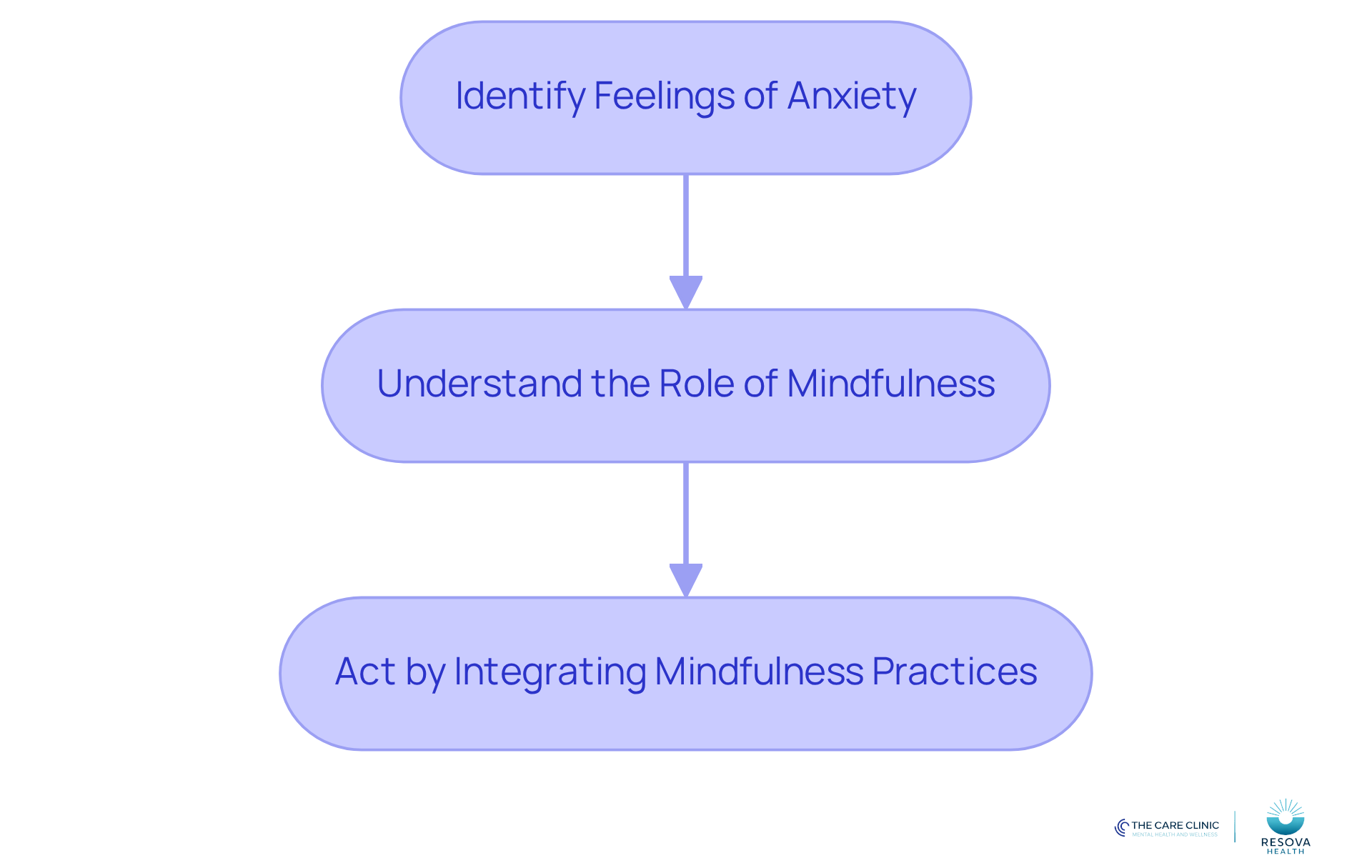 Each box represents a step in the mindfulness process. Start at the top and follow the arrows down to see how to effectively manage anxiety through mindfulness.