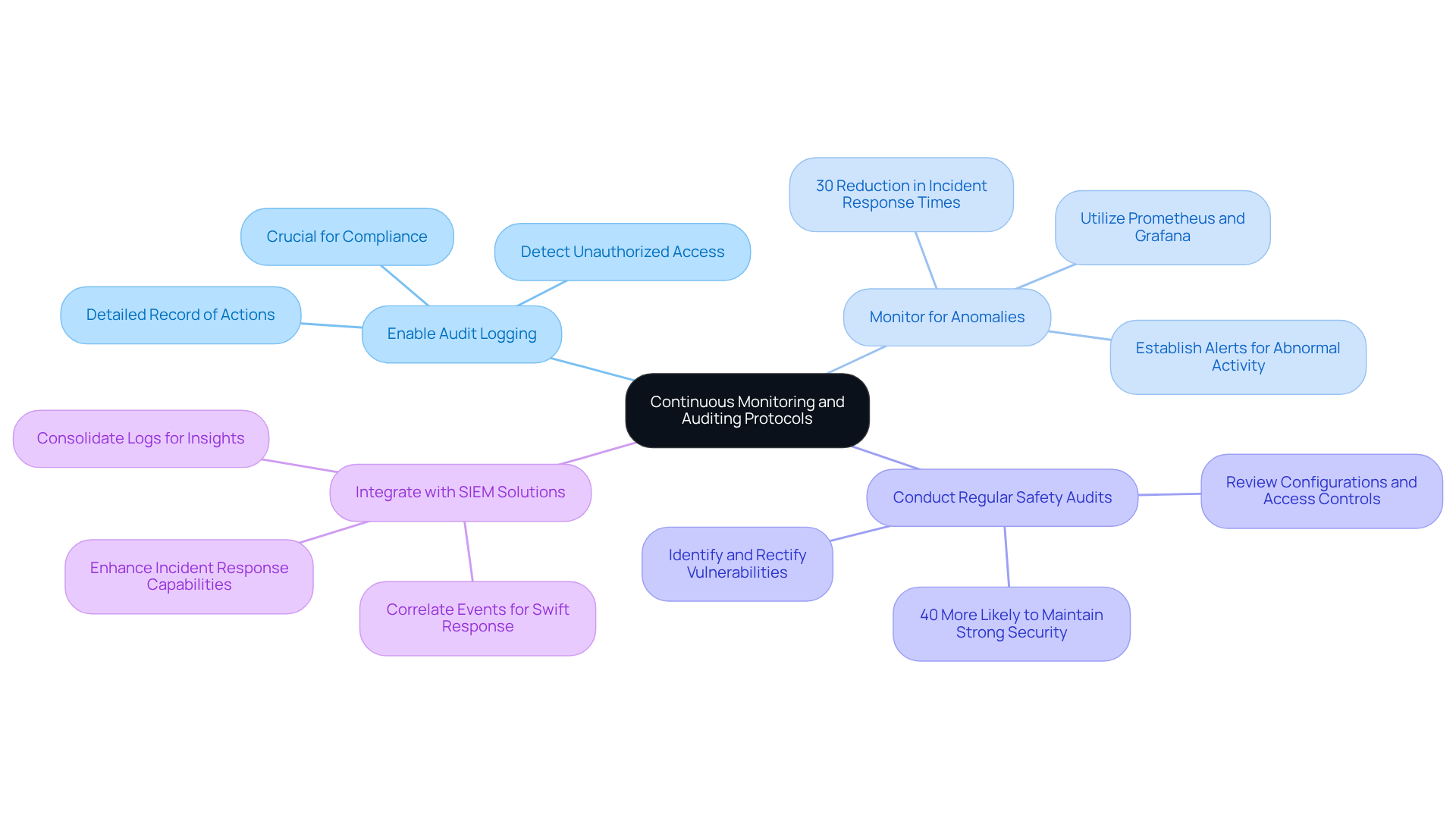 The central node represents the main focus on security protocols, while the branches show key practices that contribute to a secure Kubernetes environment. Each practice can be explored further for specific actions and benefits.
