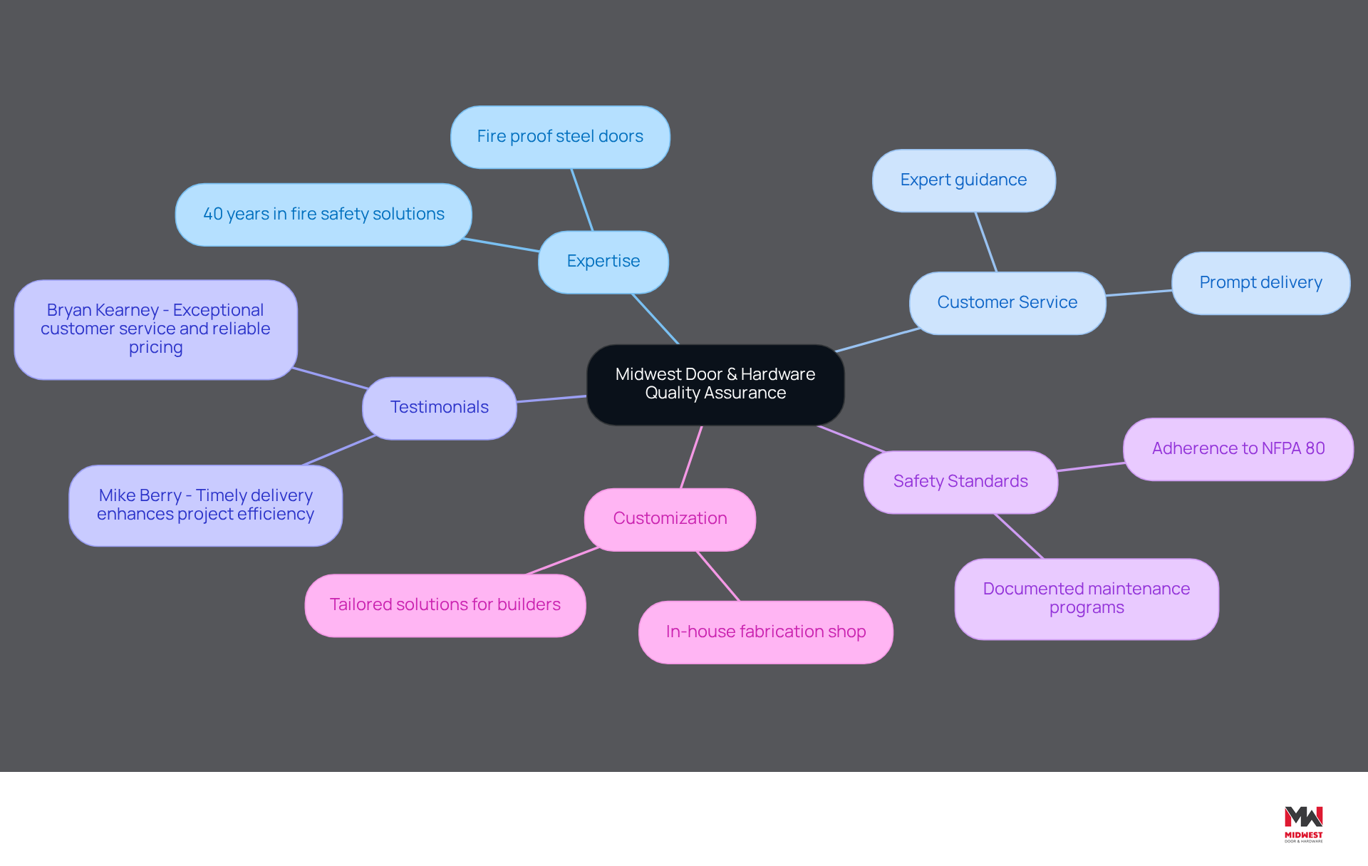 This mindmap starts with the main idea of quality assurance at Midwest Door & Hardware. Each branch represents a different aspect of their offerings, from expertise and customer service to safety standards and customization options. Follow the branches to see how each area contributes to their commitment to quality.
