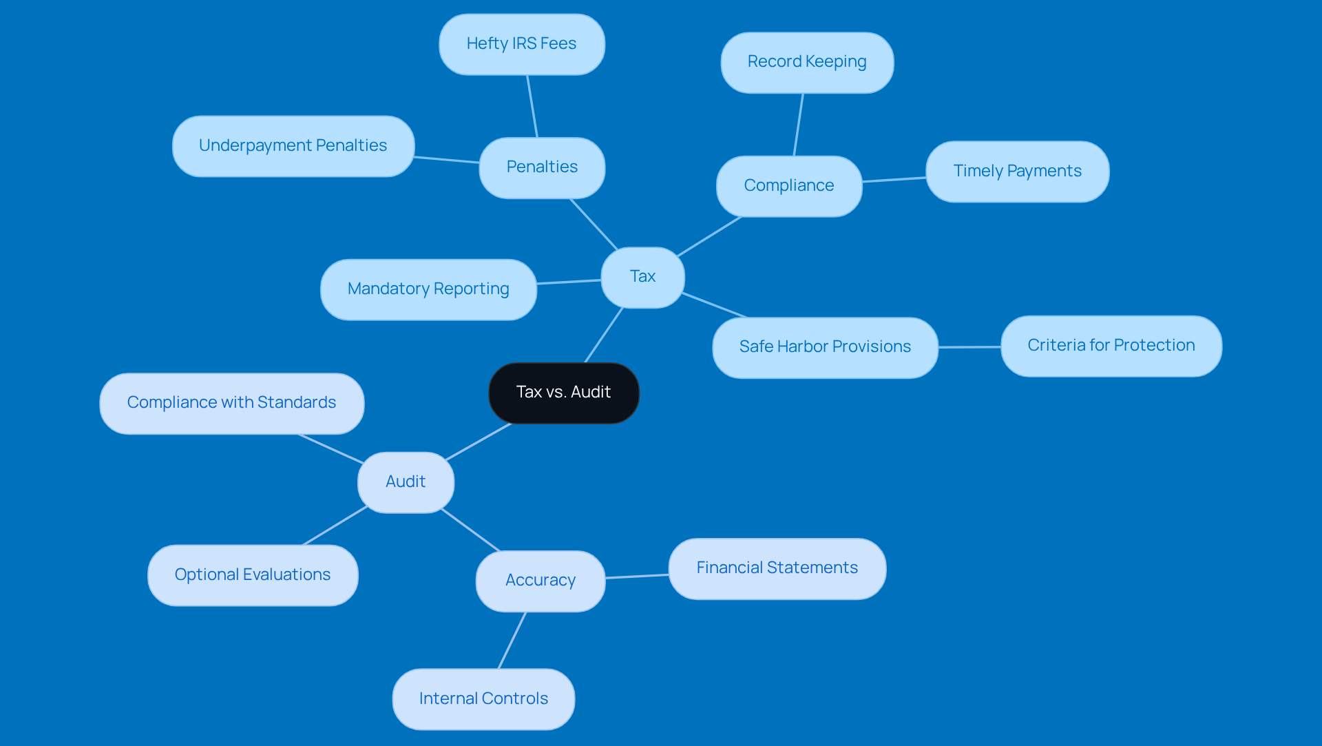 The central node represents the main topic, while the branches show the key features of each area. Each color-coded section helps you quickly identify whether the information pertains to taxes or audits.