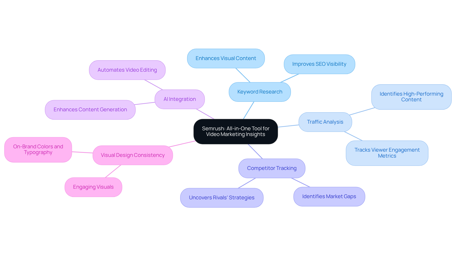 This mindmap starts with Semrush at the center, showing how its features connect to improve your visual marketing. Each branch represents a key feature, and the sub-branches explain how those features can help you stand out in a competitive landscape.