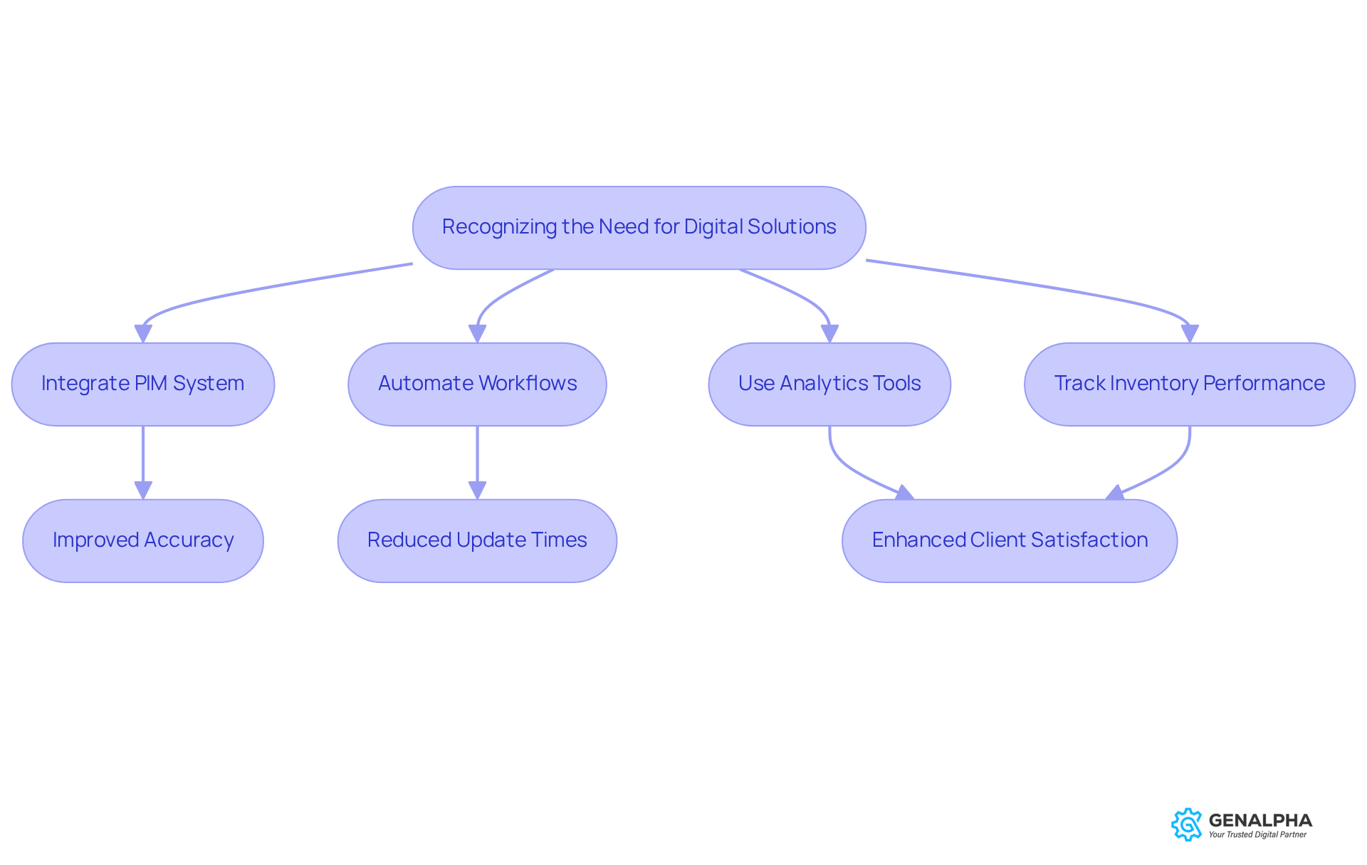 This flowchart outlines the steps to effectively manage inventory using digital solutions. Start at the top with the need for digital solutions, and follow the arrows to see how each step leads to improved efficiency and customer satisfaction.