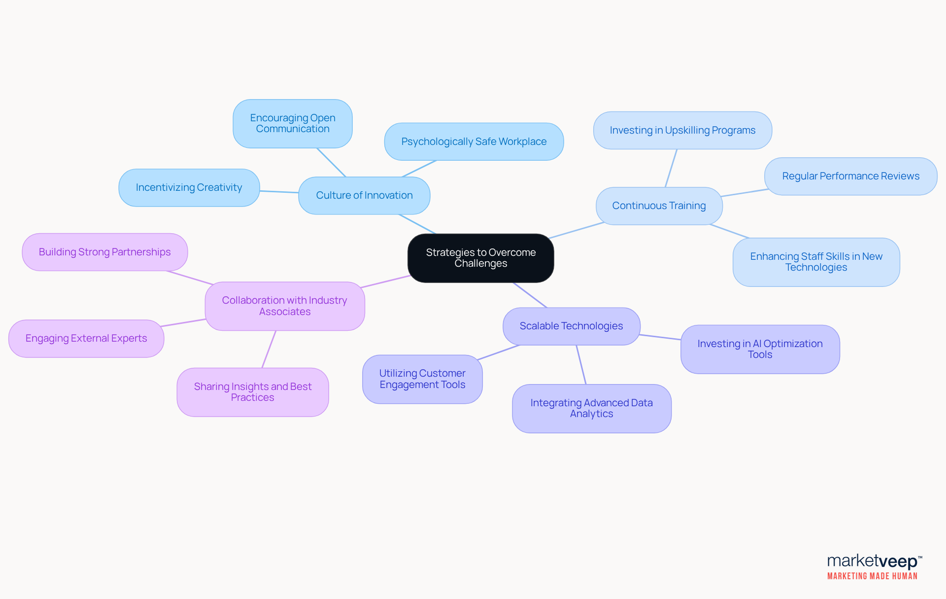 The central node represents the main goal of overcoming challenges, while branches illustrate the strategic initiatives businesses can adopt. Each sub-branch provides specific actions or insights related to that strategy.