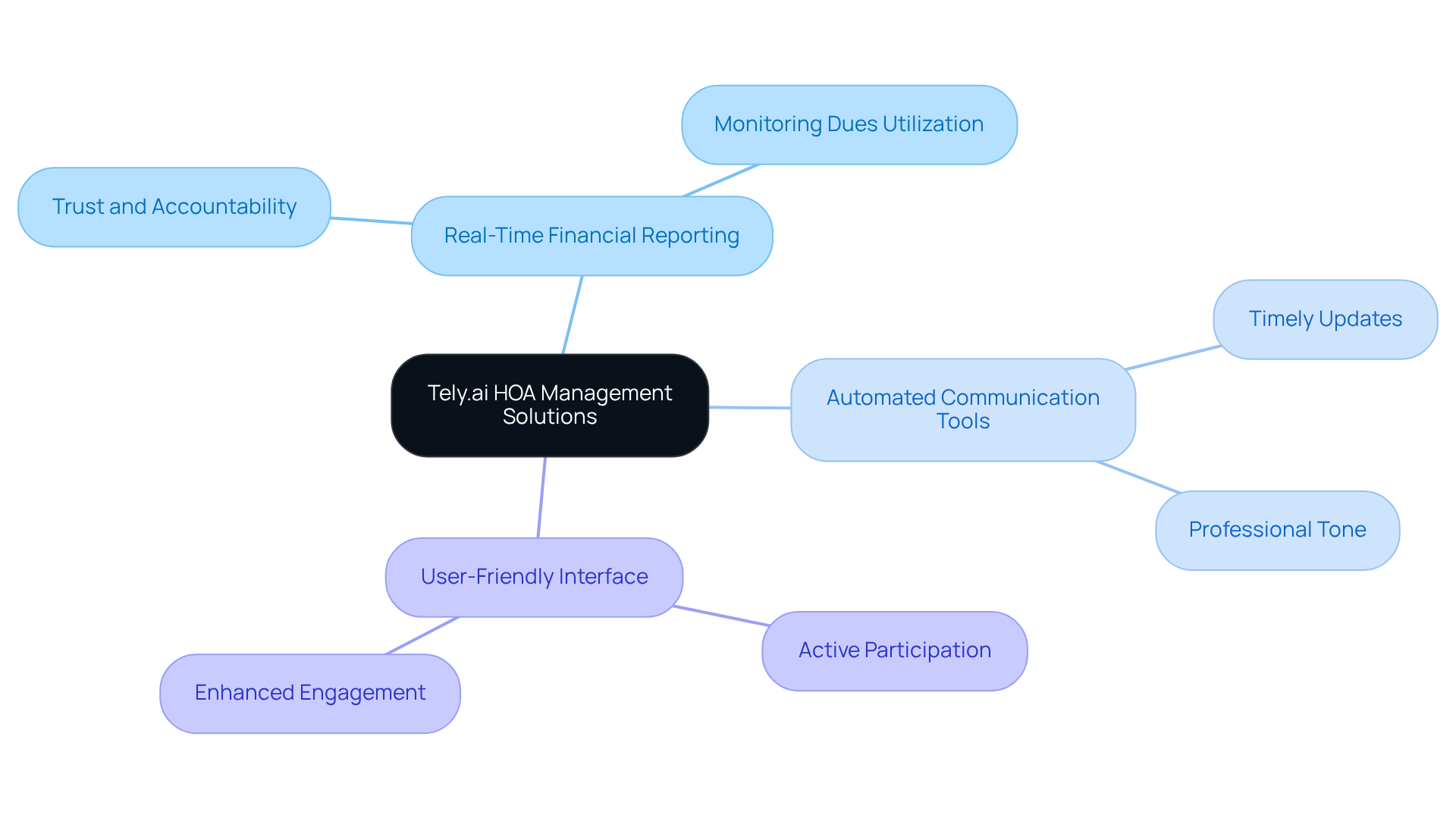 The central node represents Tely.ai's solutions, while the branches show key features and their benefits. Follow the branches to understand how each feature contributes to transparency and community engagement.