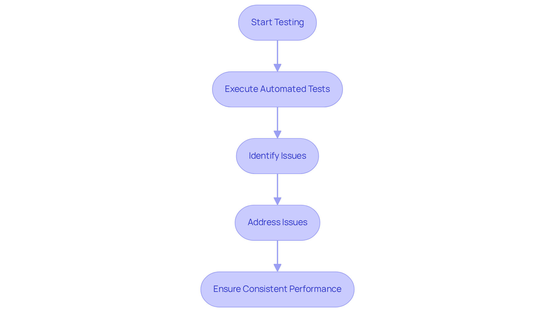 This flowchart outlines the steps developers take when using BrowserStack for testing. Each box represents a key action in the process, showing how testing leads to identifying and fixing issues, ultimately ensuring a smooth user experience. This flowchart outlines the steps developers take when using BrowserStack for testing. Each box represents a key action in the process, showing how testing leads to identifying and fixing issues, ultimately ensuring a smooth user experience.