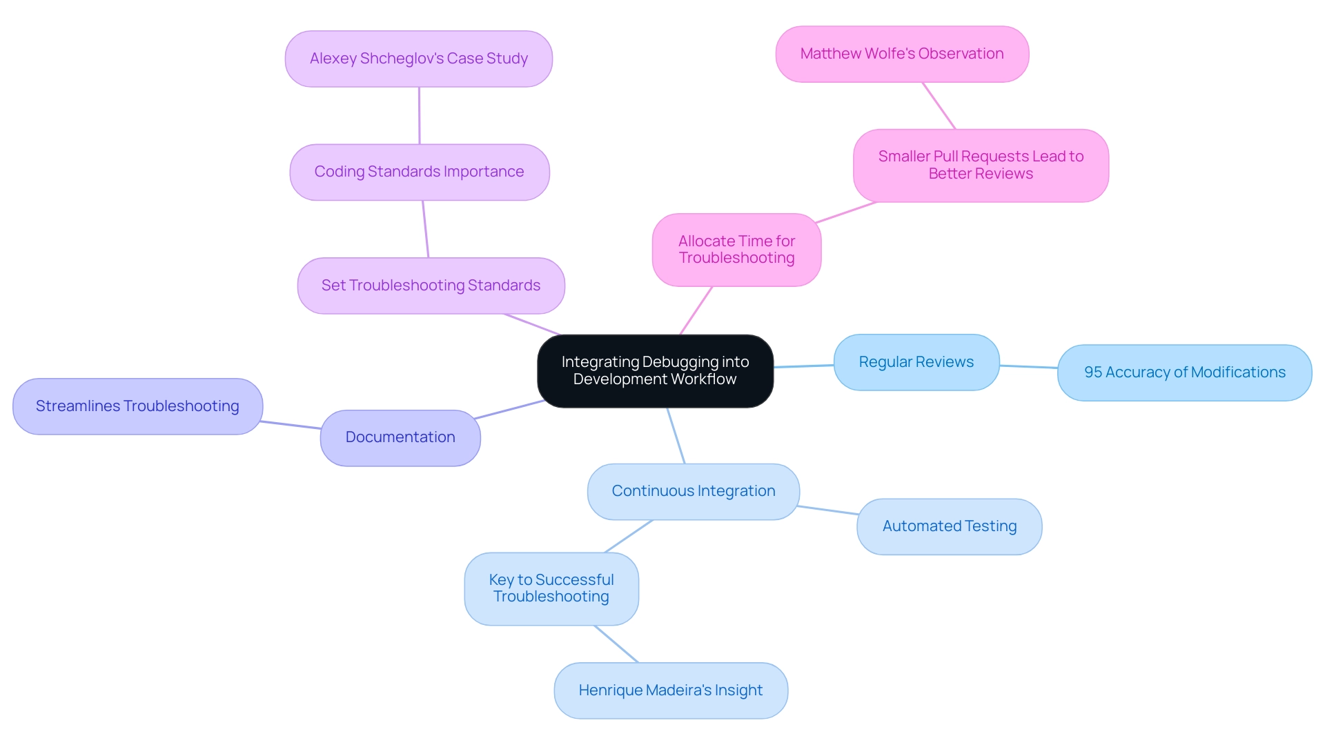 The central node represents integrating debugging into development, with branches for each best practice detailing its specific contributions.