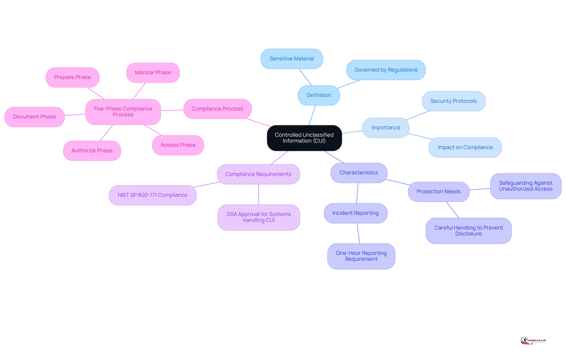 The center represents CUI, and the branches show its key aspects. Each branch leads to more specific details, helping you understand the importance and requirements of handling CUI. The center represents CUI, and the branches show its key aspects. Each branch leads to more specific details, helping you understand the importance and requirements of handling CUI.