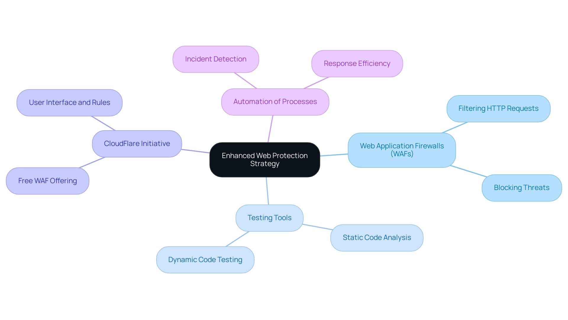 Each branch represents a key component of the security strategy, with sub-branches detailing specific tools and initiatives.