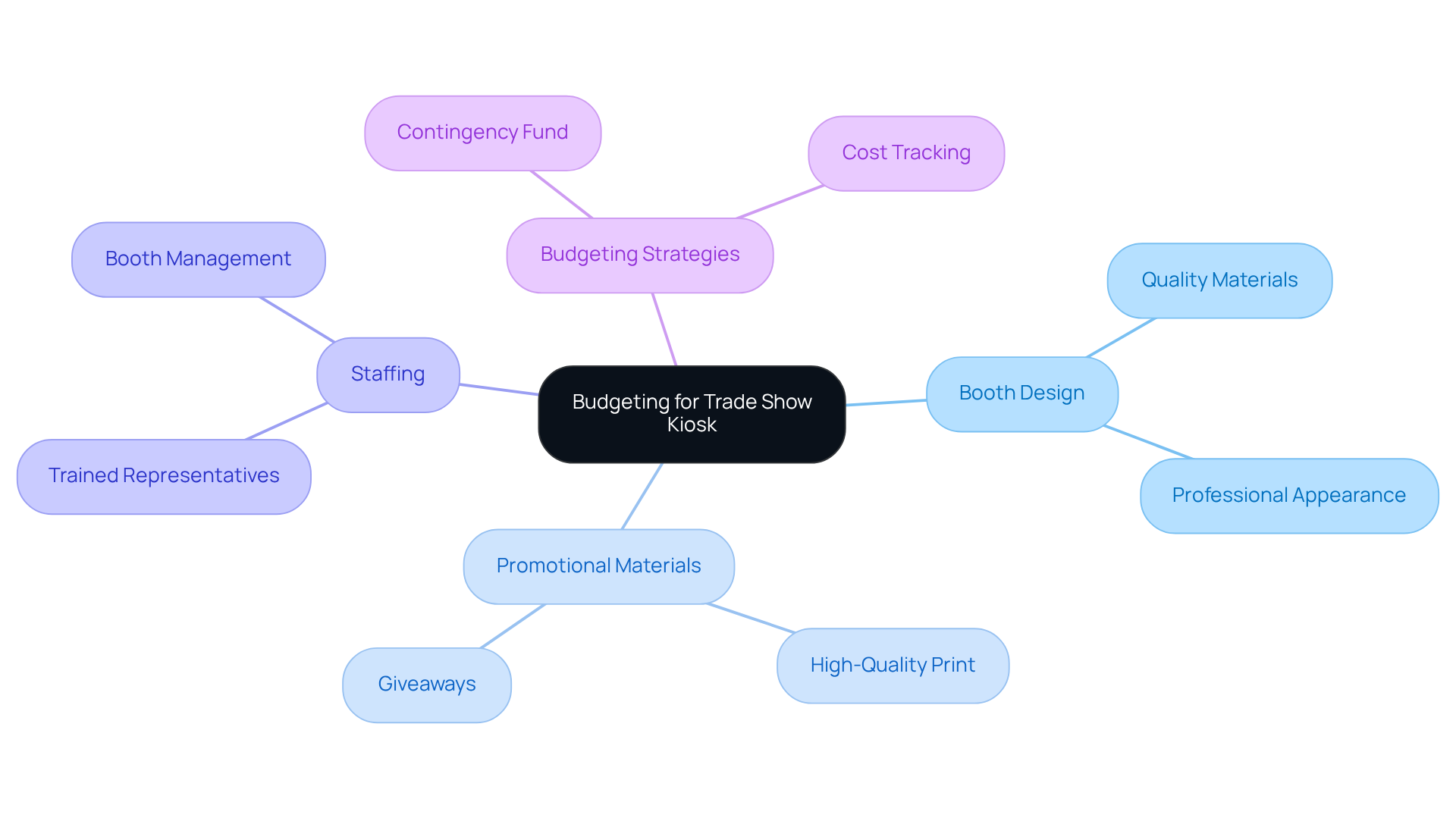 The center represents the overall budgeting strategy, while the branches show key areas to focus on. Each sub-branch provides additional details to help you manage your budget effectively.