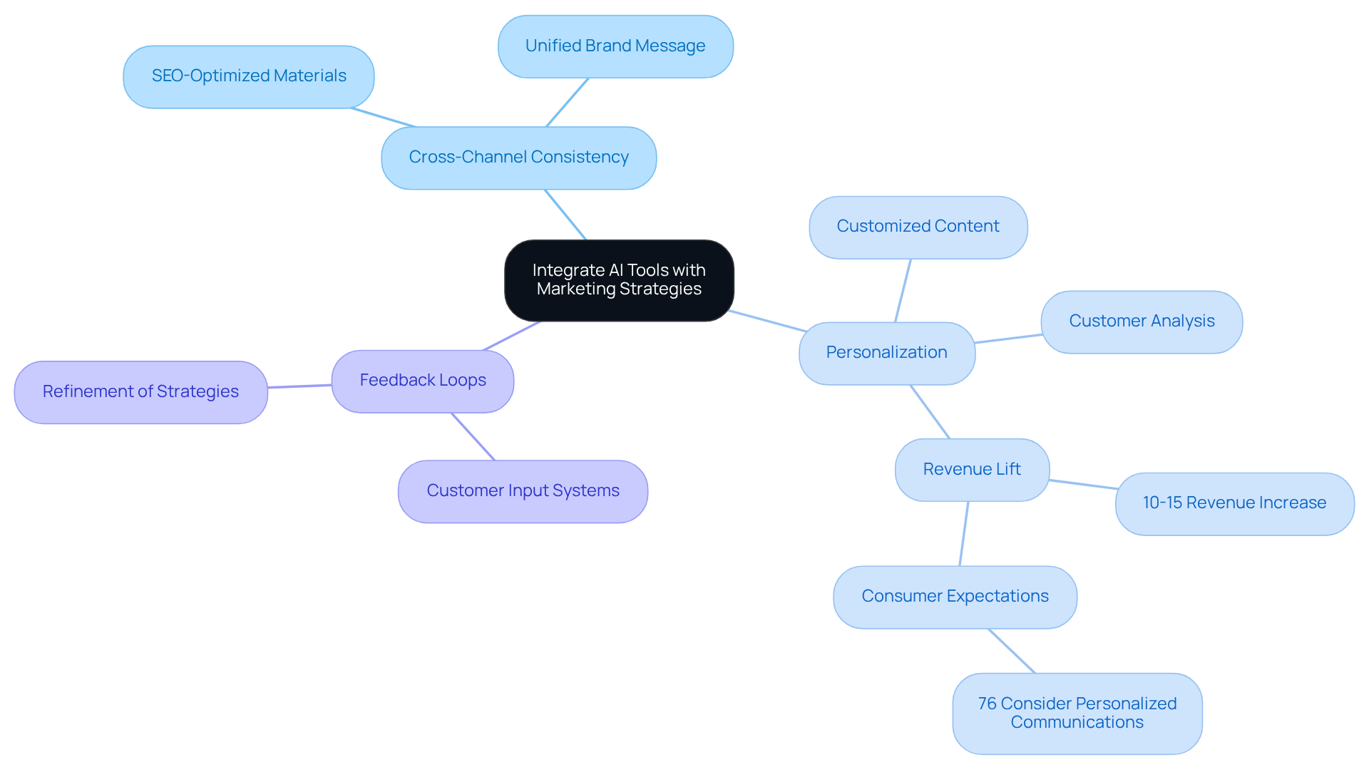 The central node represents the main topic, while the branches show key strategies for integration. Each sub-branch provides more detail on how to implement these strategies effectively.