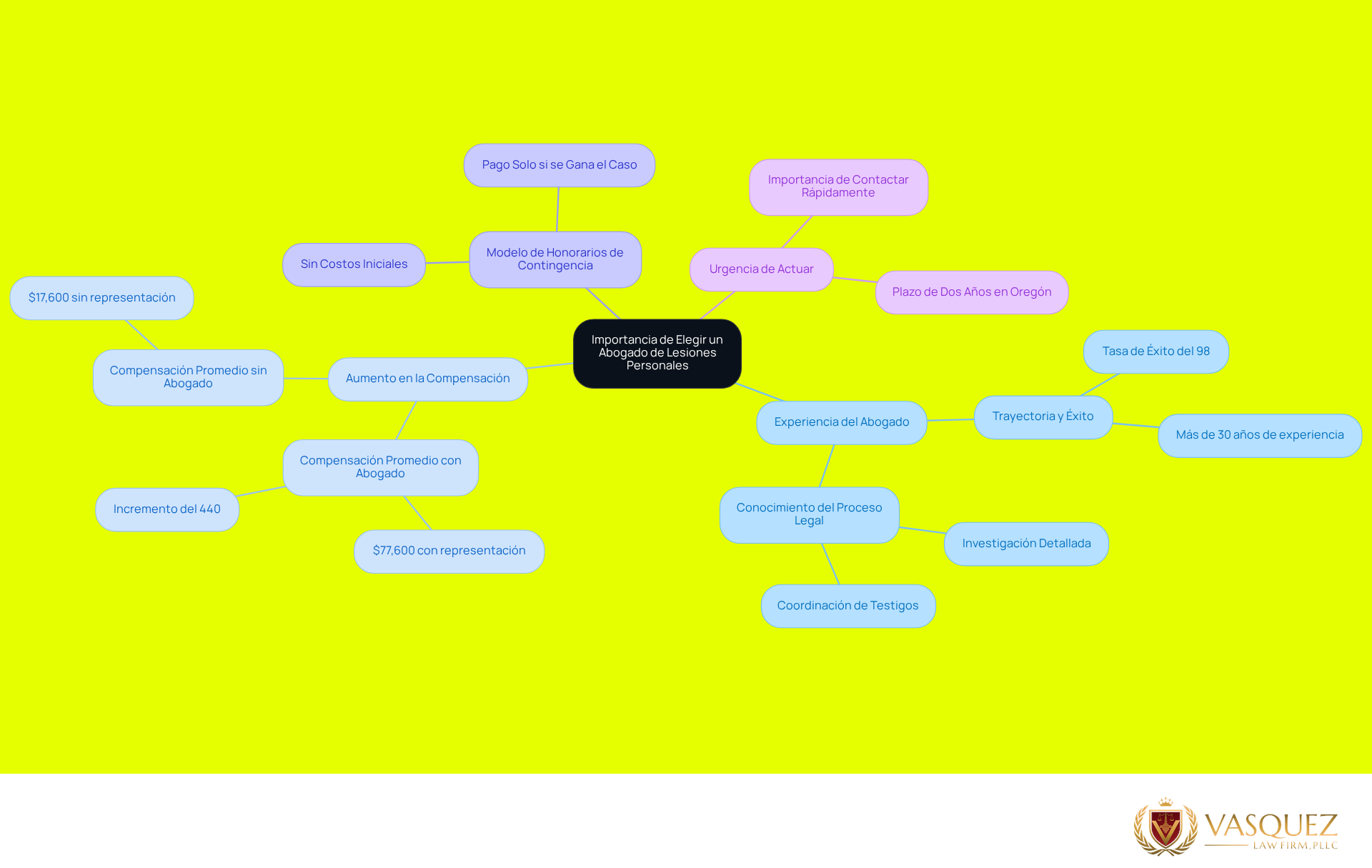 El nodo central es el tema principal. Las ramas muestran los aspectos clave que debes considerar al elegir un abogado, con sub-ramas que proporcionan detalles adicionales. Cada color representa un tema diferente, facilitando la visualización y el entendimiento.
