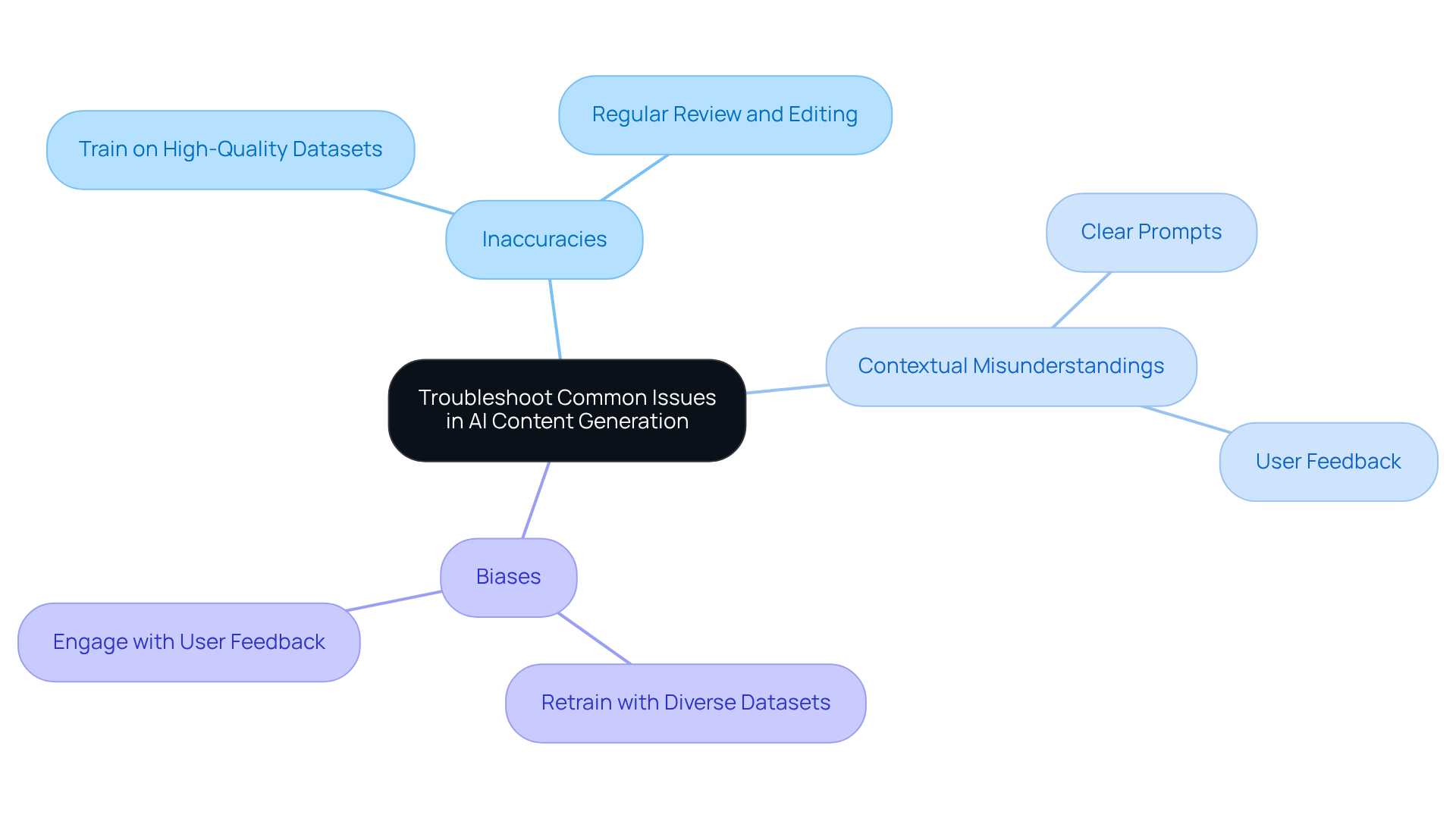 The center represents the main topic, while branches show specific challenges and their solutions. Follow the branches to understand how to tackle each issue effectively.