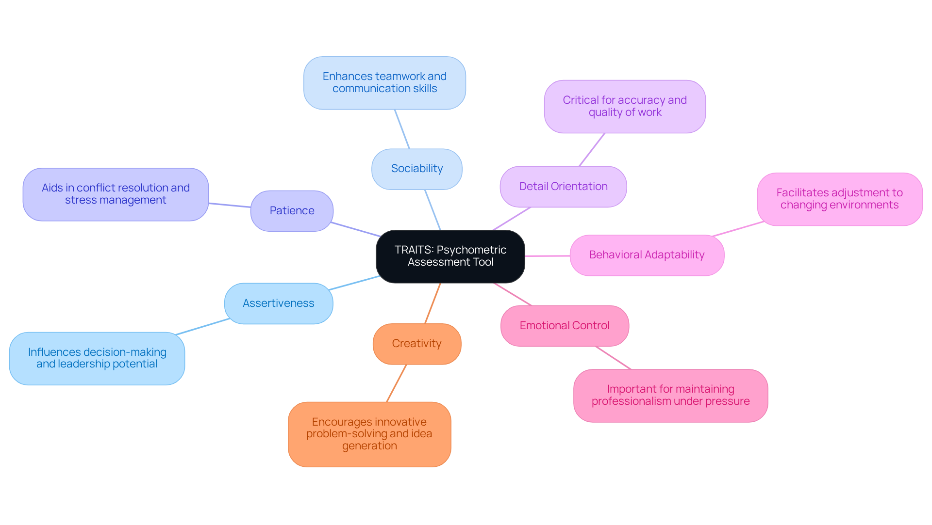 The central node represents the TRAITS tool, while the branches show the seven key traits that it assesses. Each trait is important for understanding how candidates might behave in a professional setting, helping organizations make better hiring decisions. The central node represents the TRAITS tool, while the branches show the seven key traits that it assesses. Each trait is important for understanding how candidates might behave in a professional setting, helping organizations make better hiring decisions.