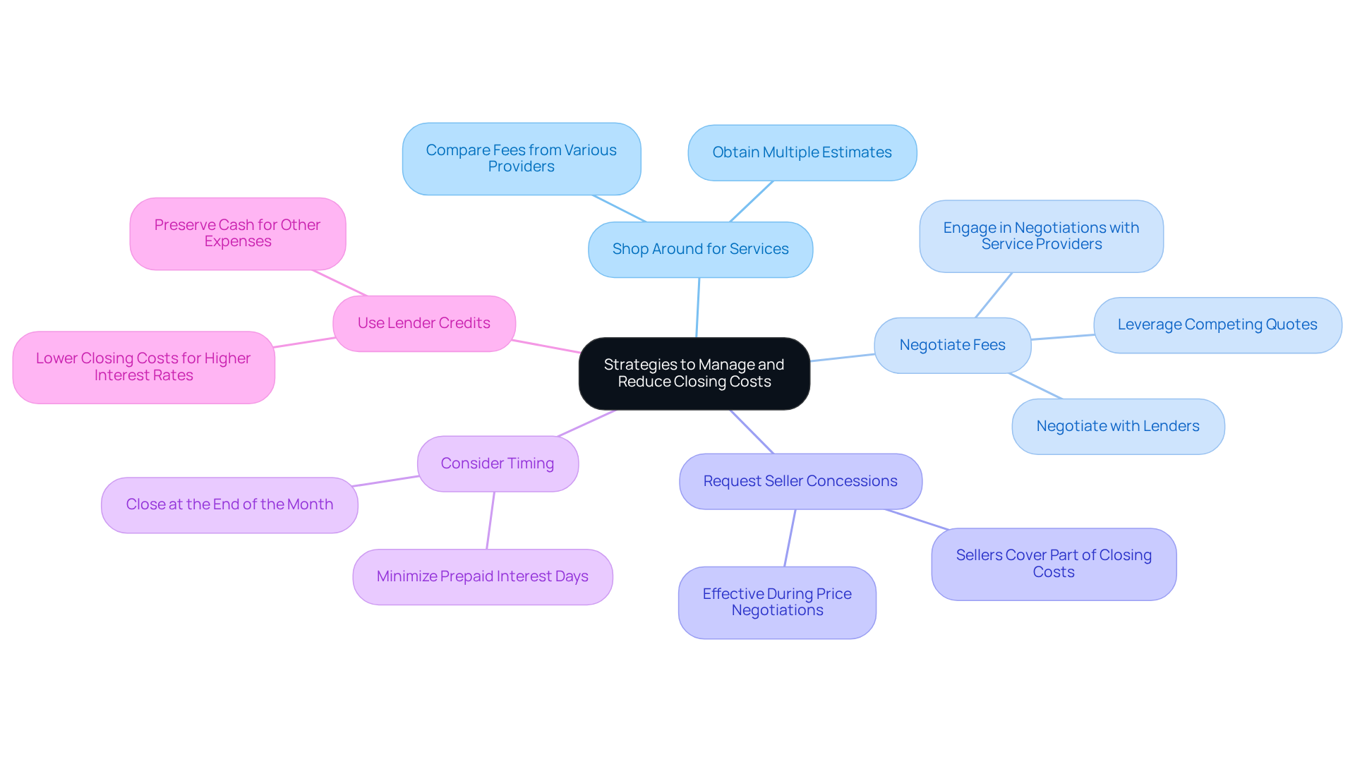 The central node represents the main goal of reducing closing costs, while each branch shows a different strategy. Follow the branches to see specific actions or tips related to each strategy.