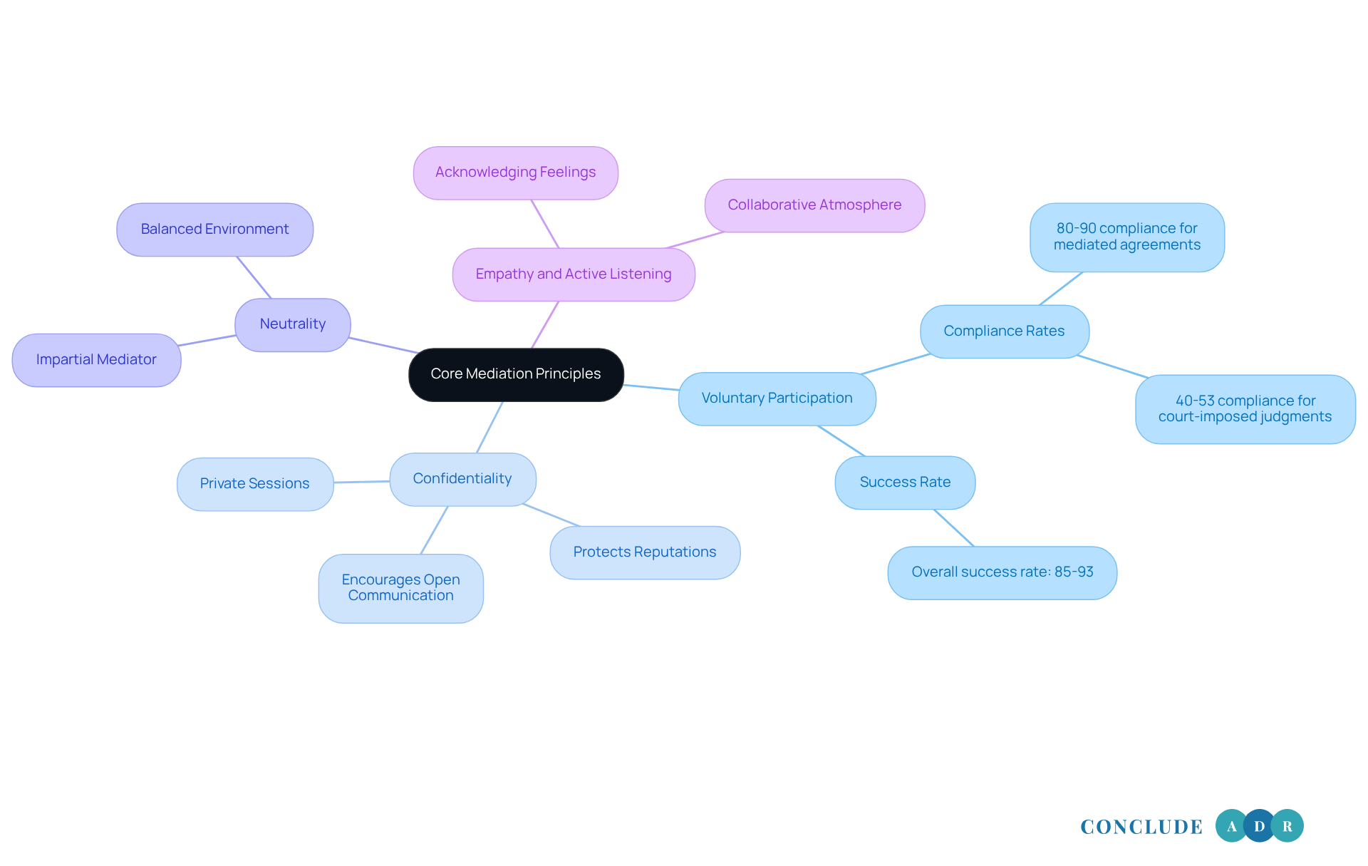 The central node represents the main topic of mediation principles. Each branch shows a key principle, and the sub-branches provide supporting details or statistics. This layout helps you understand how each principle contributes to successful mediation.