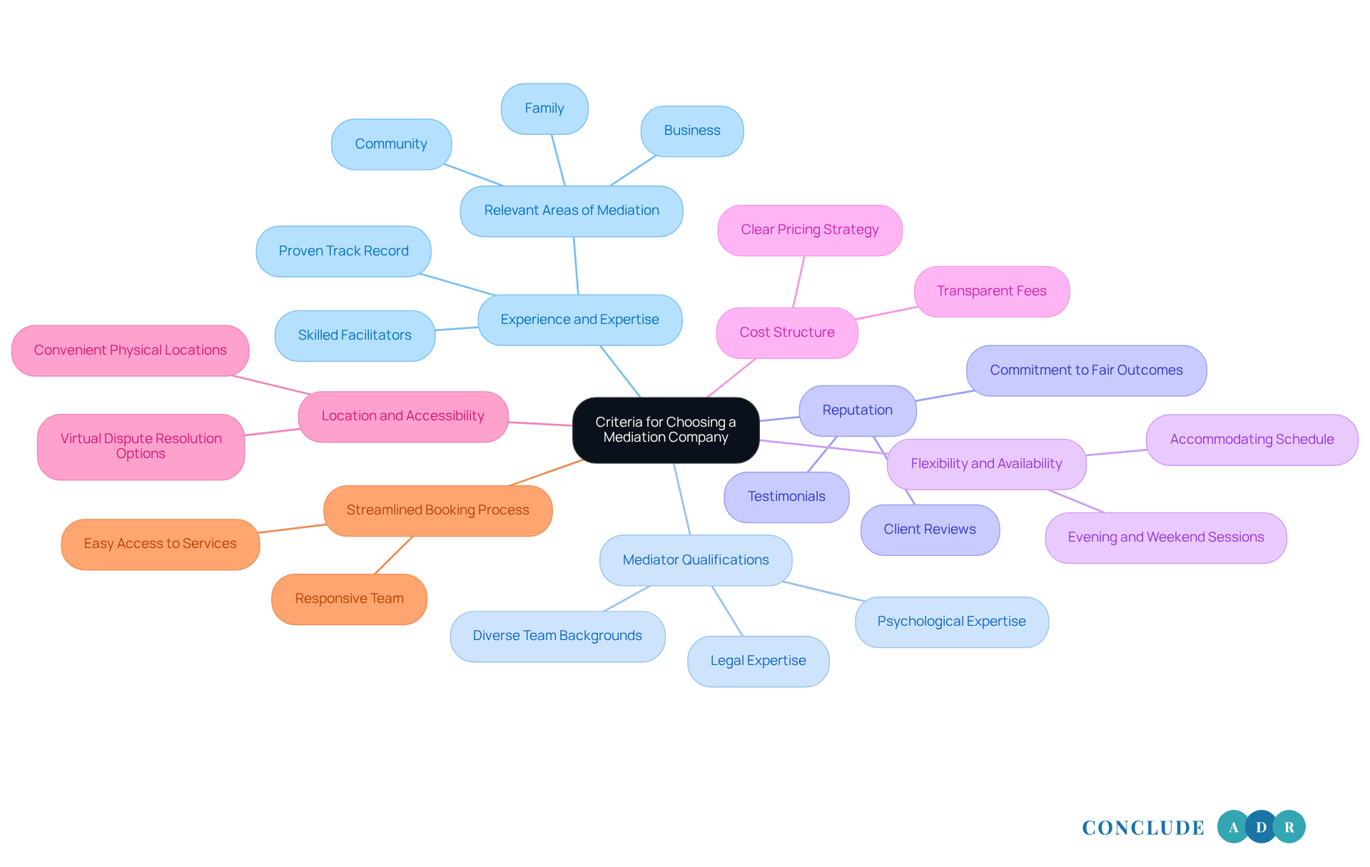 Start in the center with the main topic, then follow the branches out to see each important criterion and what to look for under each one.