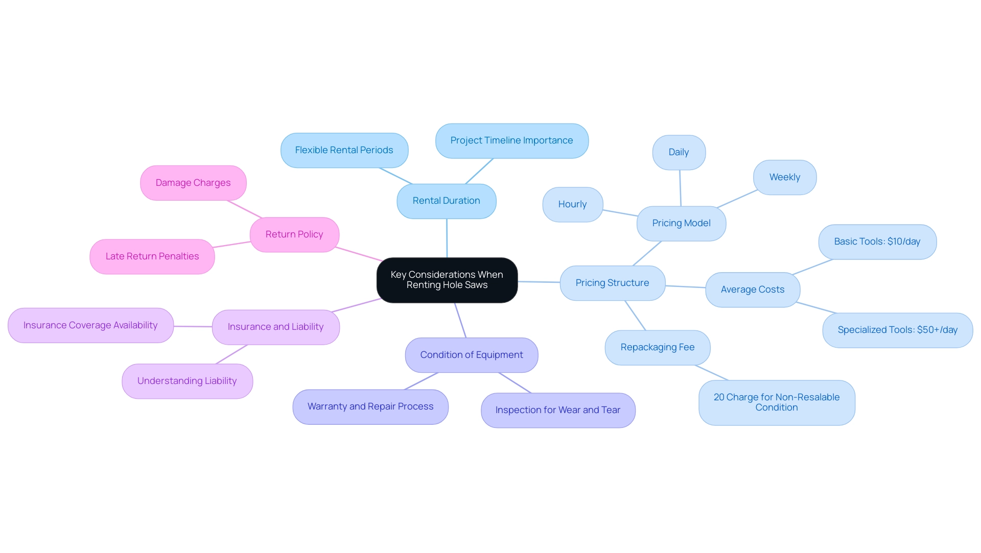 The central node represents the main topic, with branches illustrating key considerations, each color-coded for clarity.