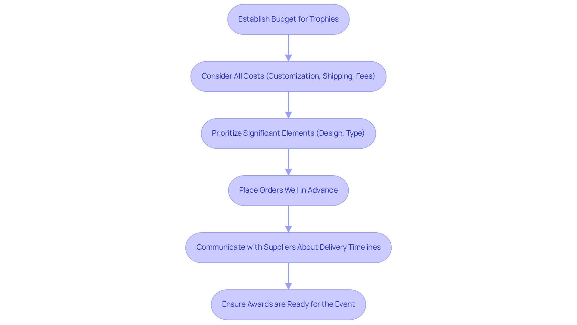 4 Key Practices for Choosing Trophies to Purchase for Events