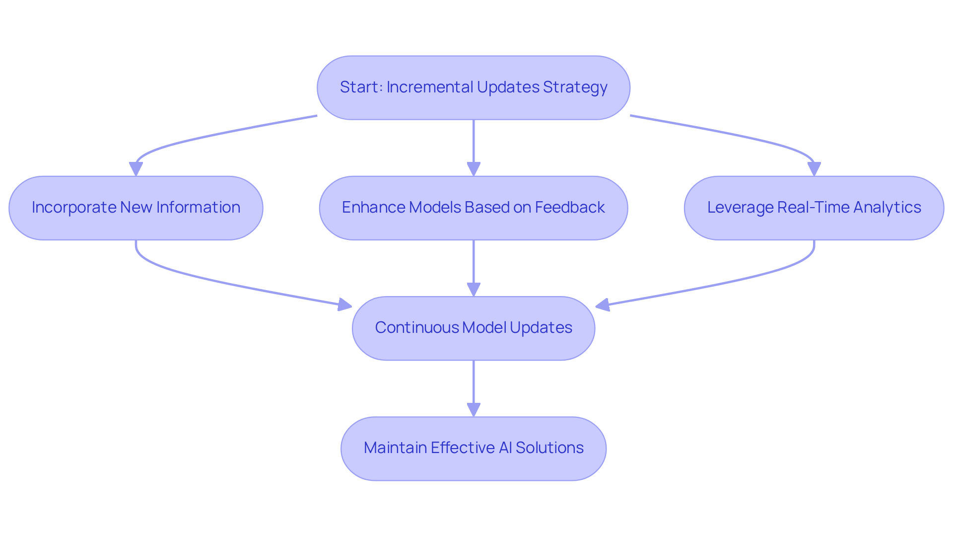 This flowchart outlines the steps to keep AI systems current. Each box represents a key action in the process, and the arrows show how these actions connect to ensure AI models remain effective and relevant.