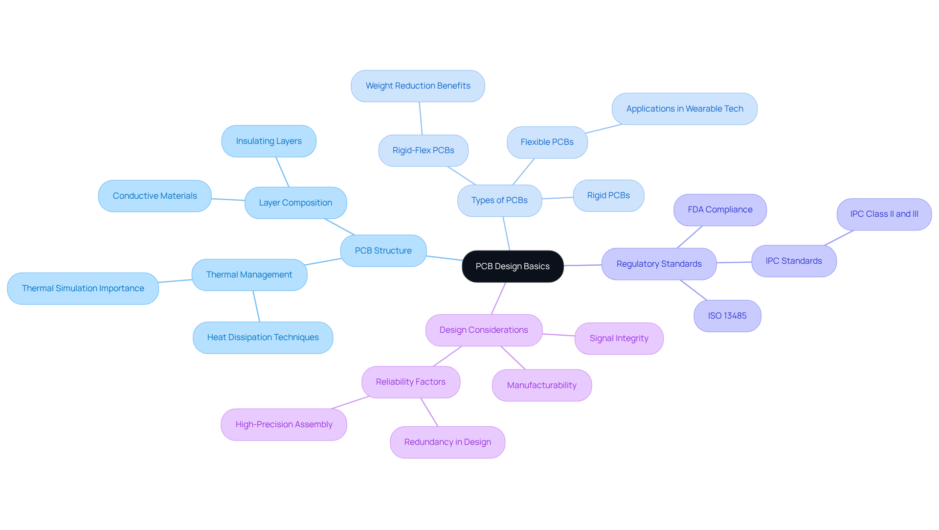 Start at the center with the main topic of PCB design, then explore each branch to discover important concepts and details that contribute to effective PCB design in healthcare.