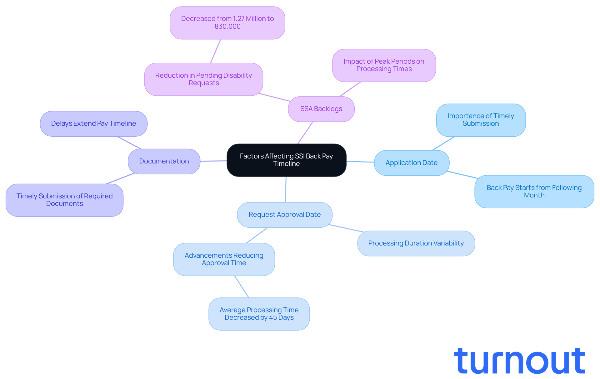 The central node represents the main topic, while the branches show the different factors that can affect how long it takes to receive SSI back pay. Each branch provides insights into what you can do to potentially speed up the process.