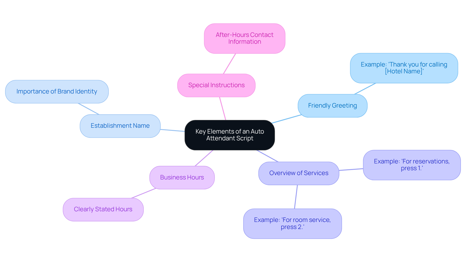 Start at the center with the main topic, then follow the branches to explore each key element that makes up an effective auto attendant script.