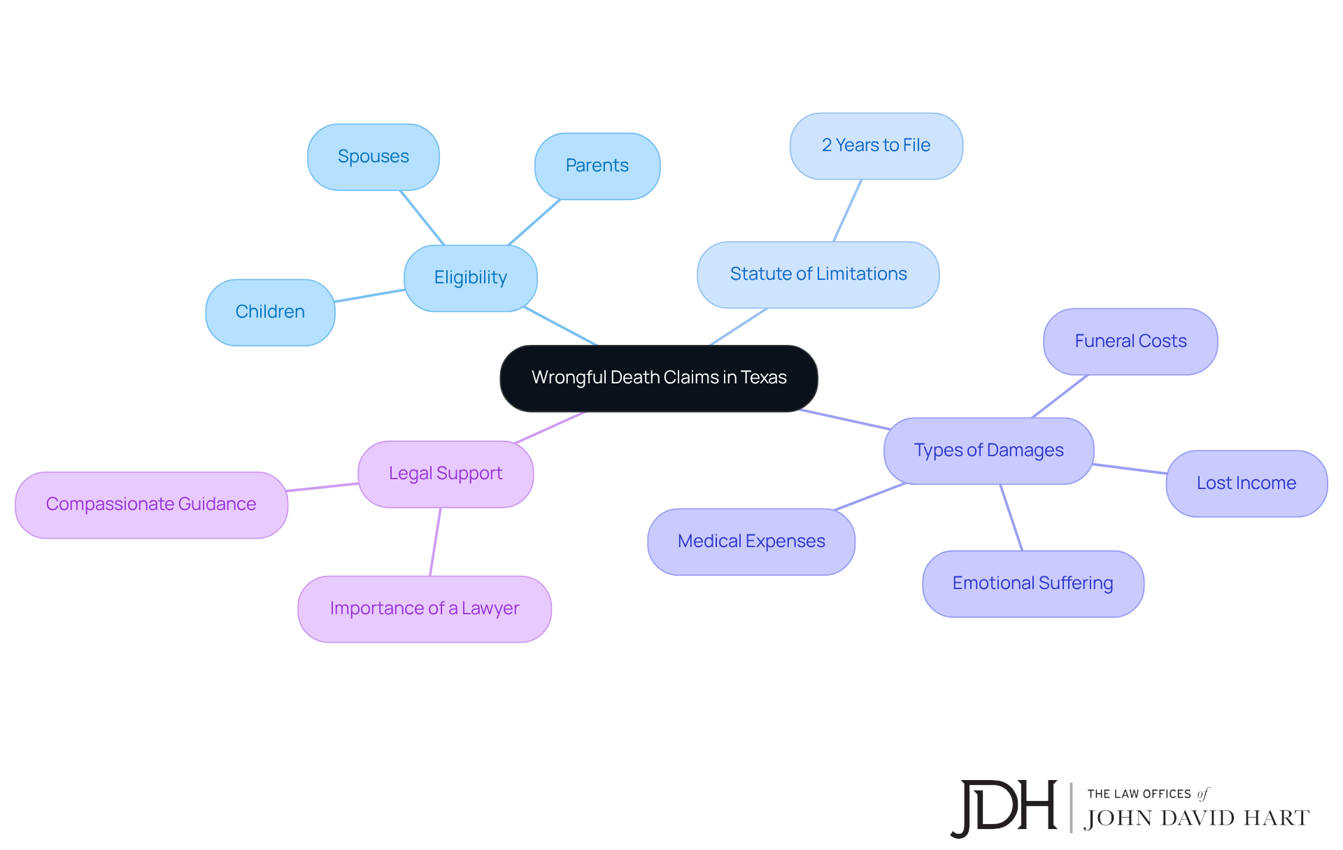 The central node represents the main topic, while the branches show different aspects of wrongful death claims. Each sub-branch provides specific details, helping you navigate the complexities of the legal process.