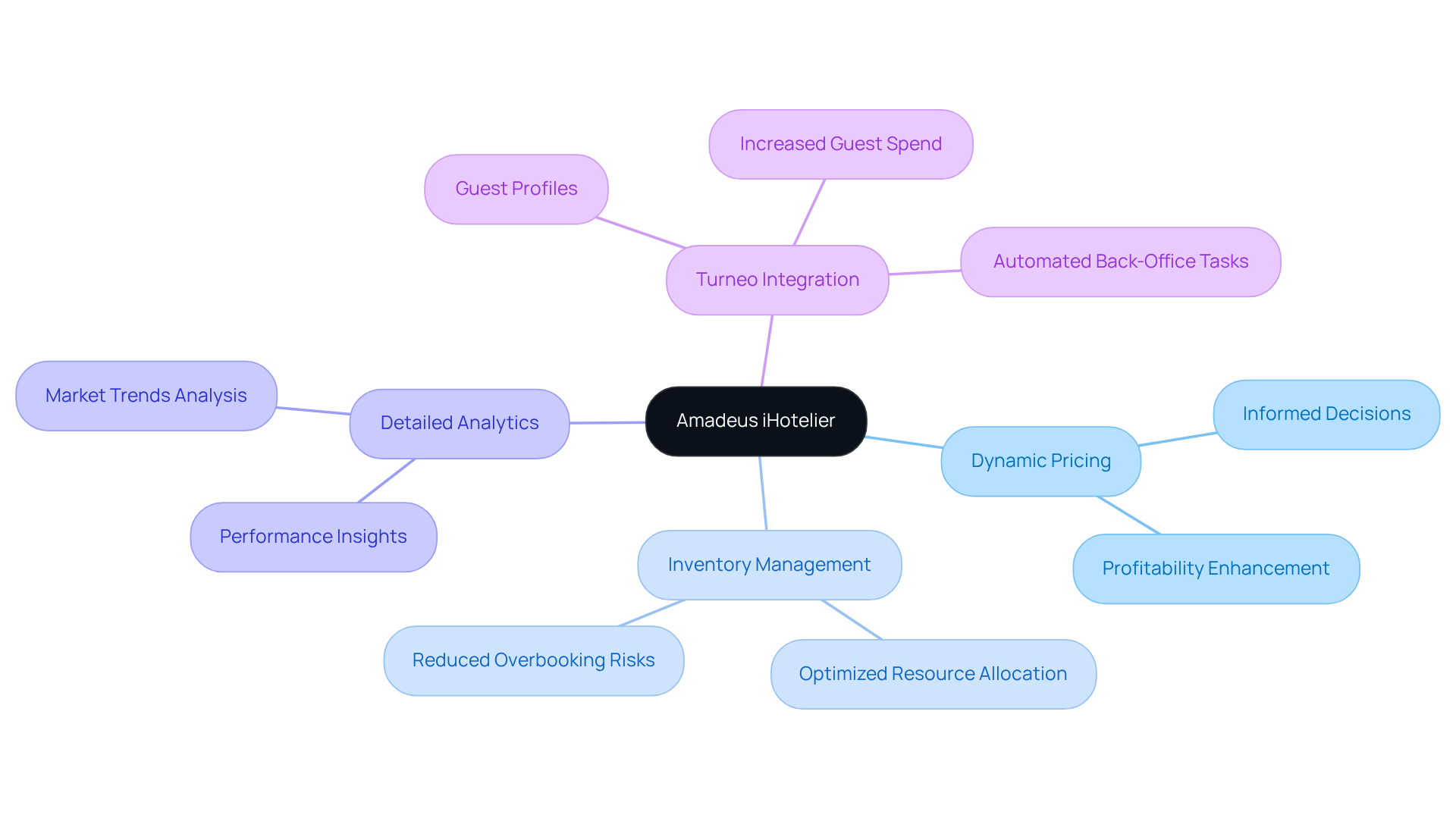 The central node represents the iHotelier system, while the branches show its key features and how they help hotels improve bookings and revenue. Each color-coded branch highlights a different aspect of the system's capabilities.