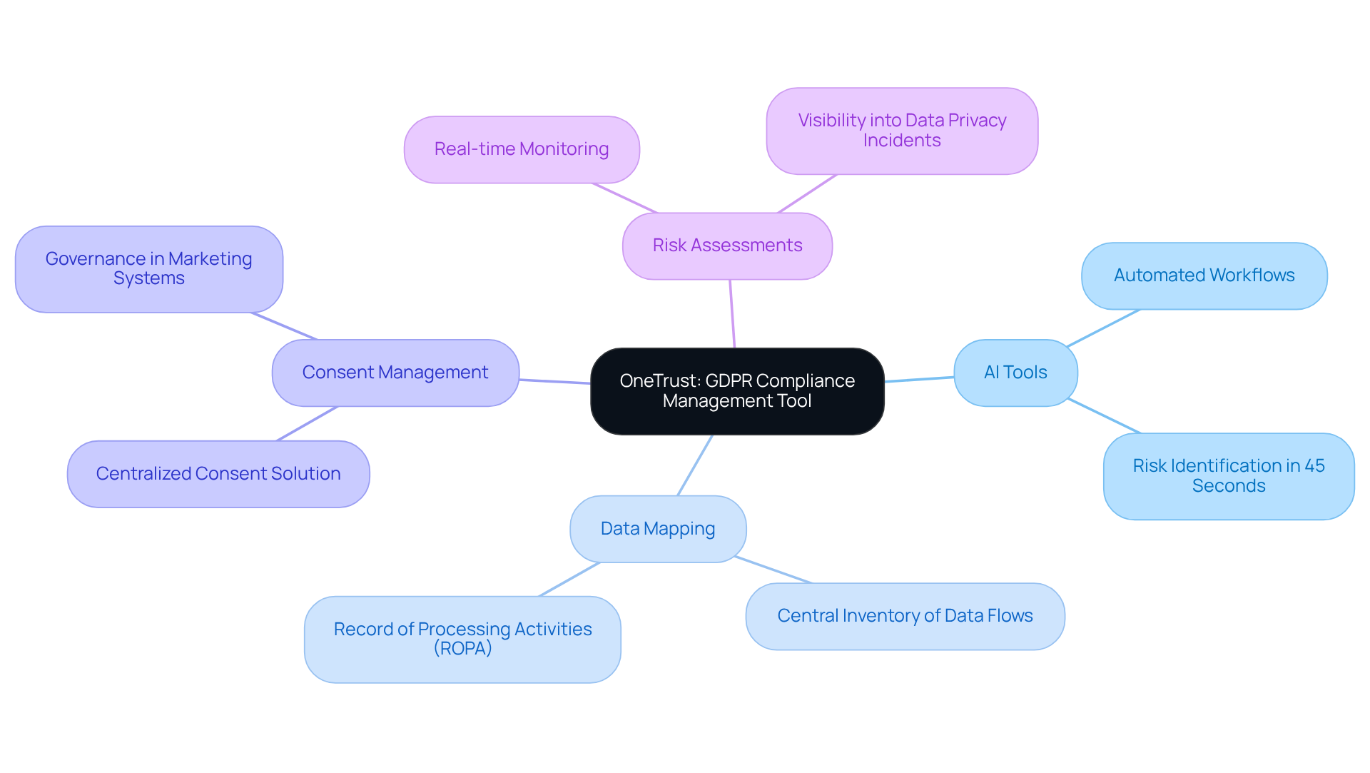 The central node represents OneTrust, while the branches show its key features and benefits. Each sub-branch provides more detail, helping you understand how OneTrust supports GDPR compliance.